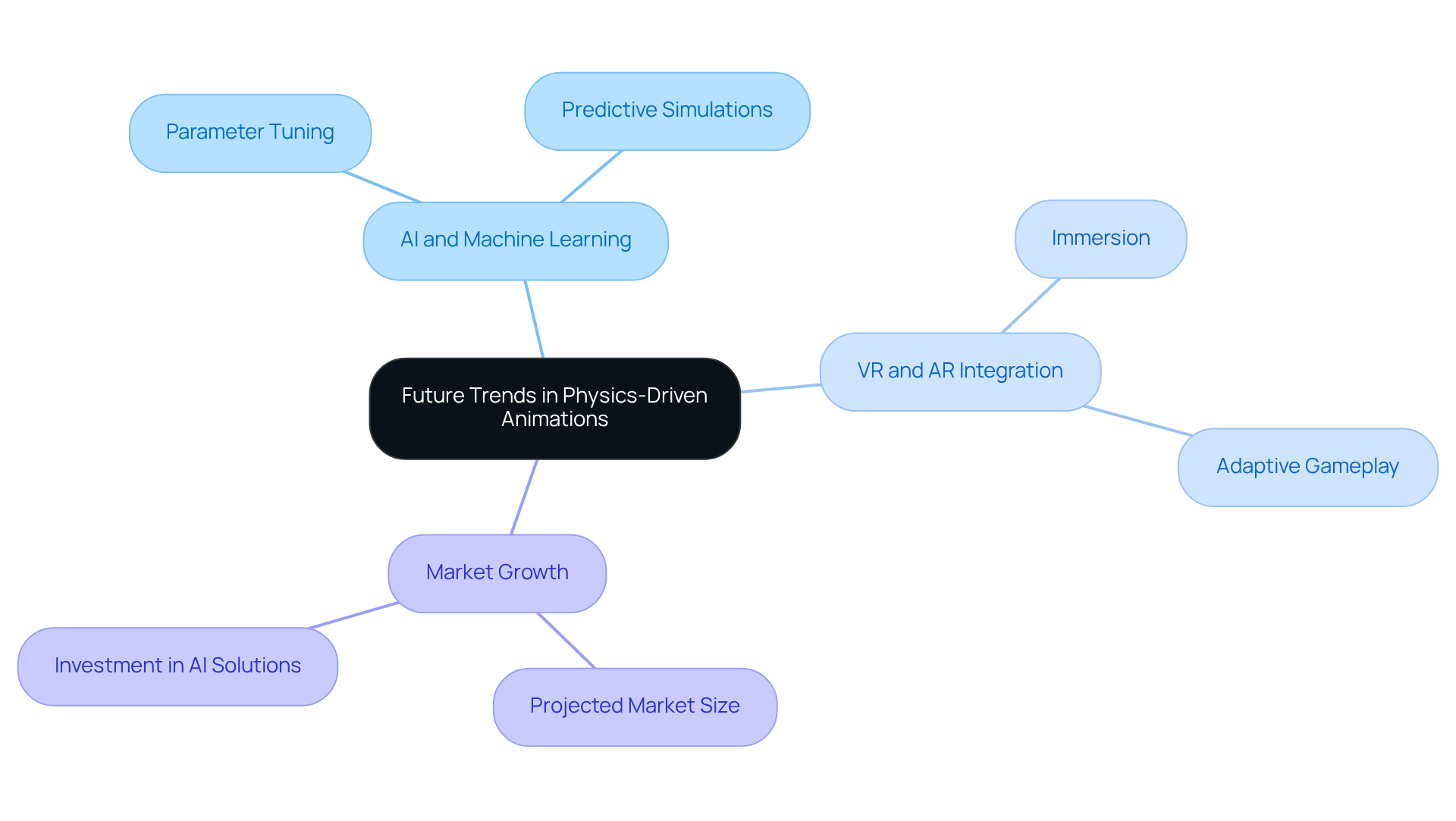 The central node represents the main topic, while the branches show key areas of advancement. Each sub-branch provides specific details about how these trends are shaping the future of gaming. The central node represents the main topic, while the branches show key areas of advancement. Each sub-branch provides specific details about how these trends are shaping the future of gaming.