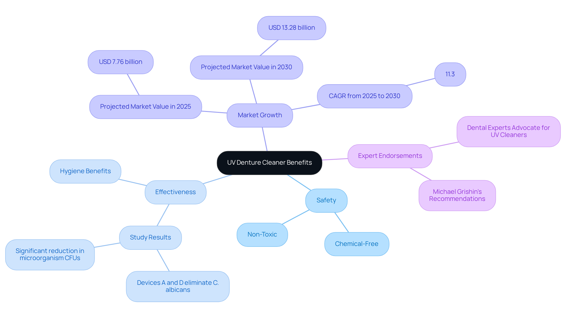 The center shows the main topic, and the branches highlight important aspects like safety, effectiveness, market trends, and expert opinions. Each branch helps you understand why UV cleaning is a great choice for denture care.
