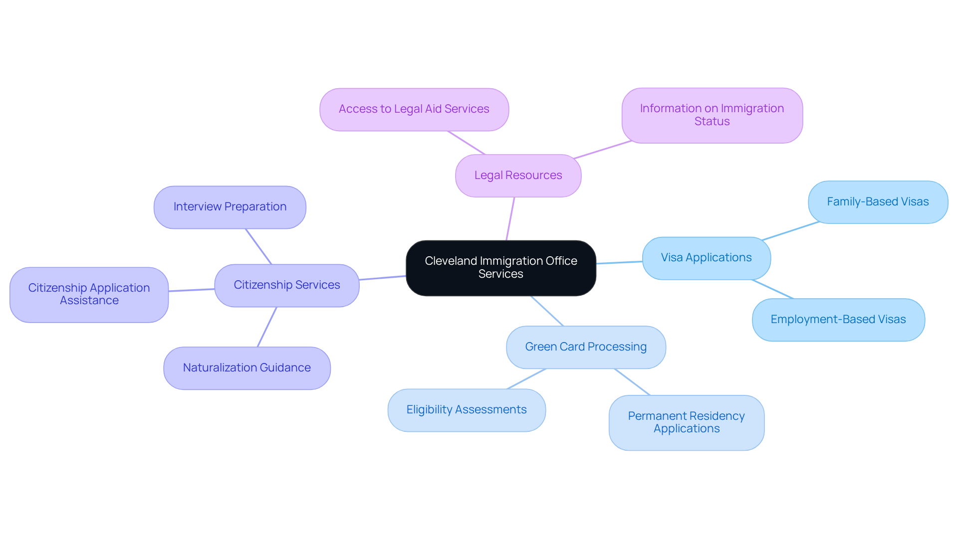This mindmap shows the services offered by the Cleveland Immigration Office. Start at the center to see the main office, then follow the branches to explore each service area and what it includes. Each color represents a different service category, making it easy to understand the support available for your immigration journey.
