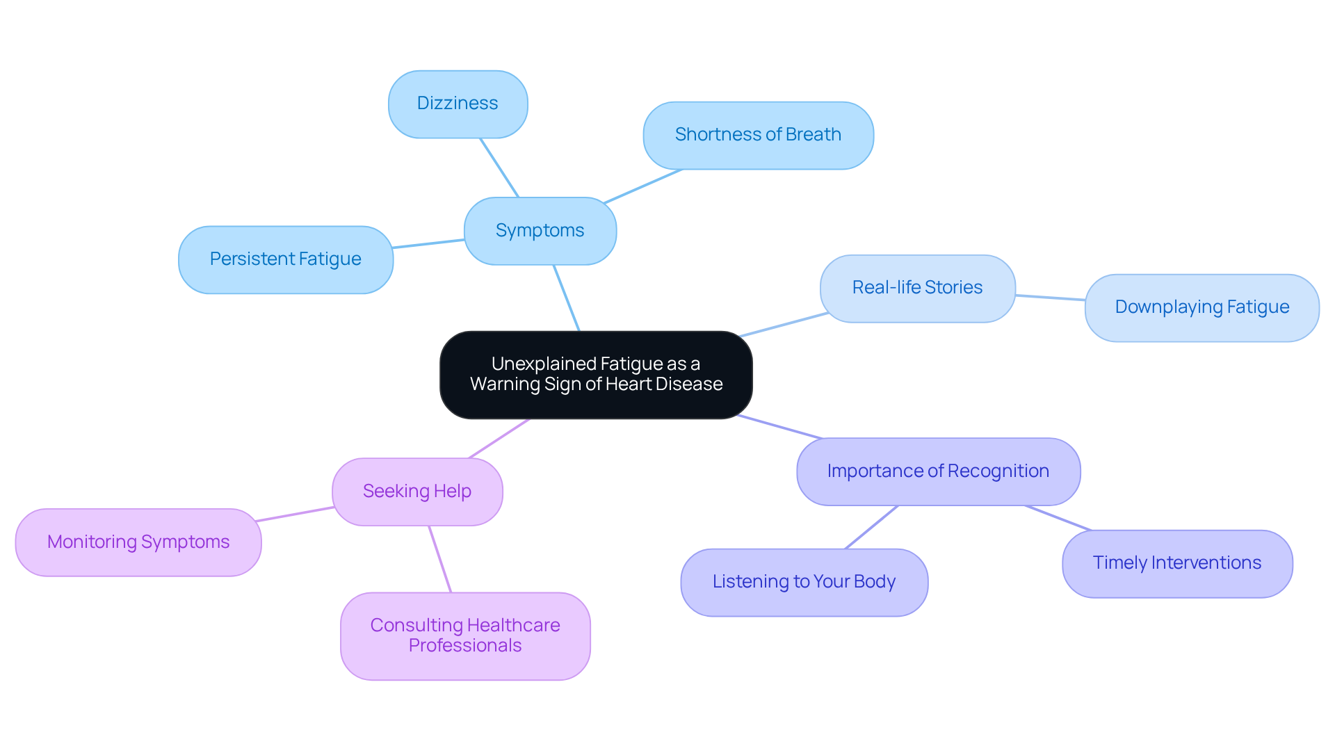 The center represents the main warning sign, while the branches show related symptoms, personal experiences, and the importance of recognizing fatigue. Each color-coded branch helps you navigate the information easily.