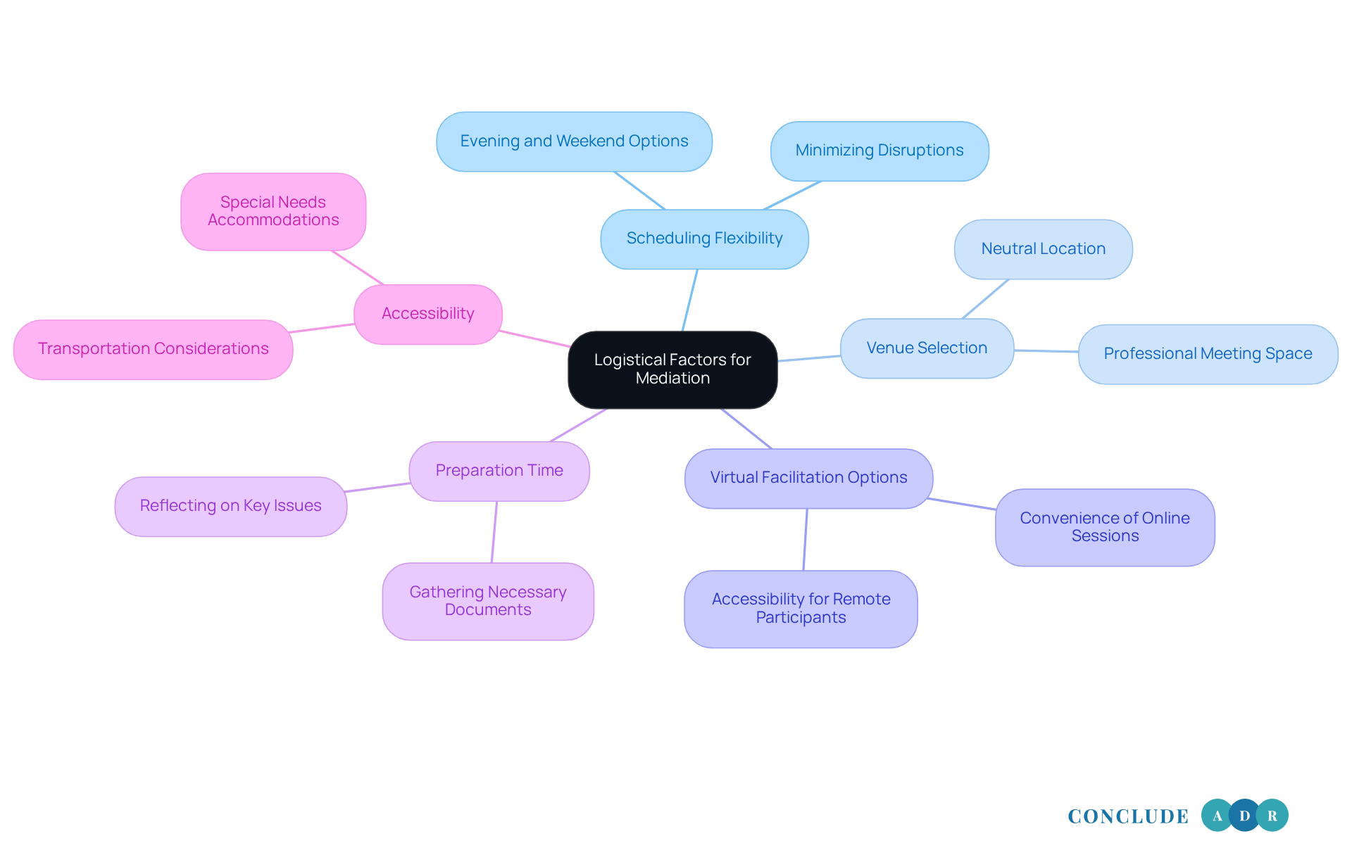 The center of the mindmap focuses on the key logistical factors, with each branch representing an important consideration that contributes to a successful mediation process.