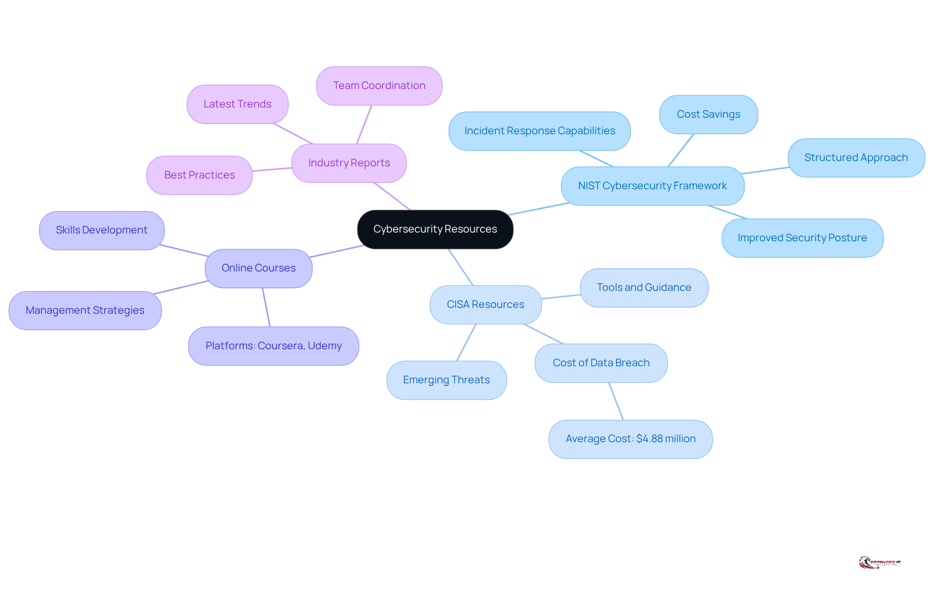 Start at the center with the main theme of cybersecurity resources, then explore each branch to discover specific tools and frameworks that can enhance your cybersecurity strategy. Start at the center with the main theme of cybersecurity resources, then explore each branch to discover specific tools and frameworks that can enhance your cybersecurity strategy.