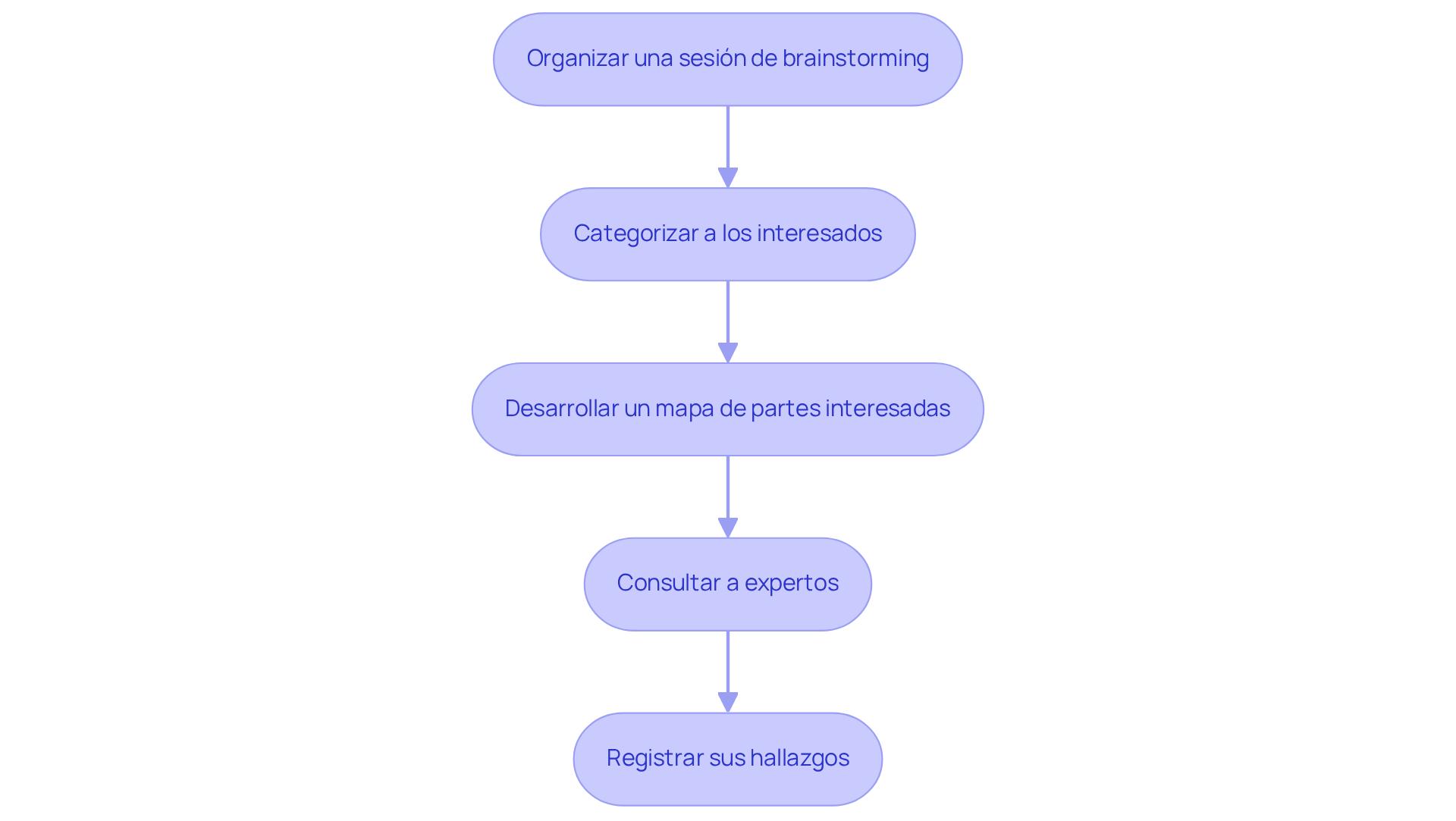 Cada cuadro representa un paso en el proceso de identificación de stakeholders. Siga las flechas para ver cómo cada paso lleva al siguiente, asegurando que no se omita ninguna parte importante.