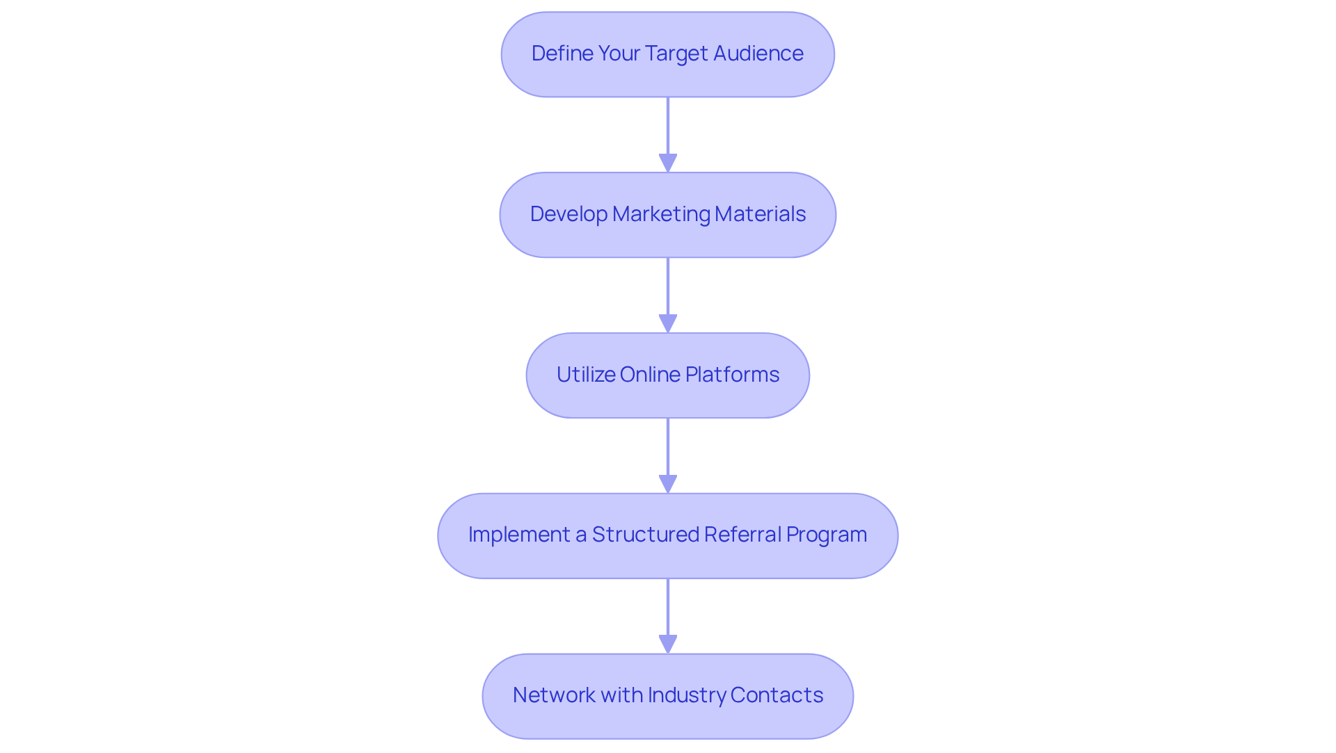 This flowchart outlines the steps to create a targeted marketing strategy for selling your pest control business. Each box represents a key action to take, and the arrows show the order in which to complete them. Follow the flow to ensure you cover all essential aspects of your marketing approach. This flowchart outlines the steps to create a targeted marketing strategy for selling your pest control business. Each box represents a key action to take, and the arrows show the order in which to complete them. Follow the flow to ensure you cover all essential aspects of your marketing approach.