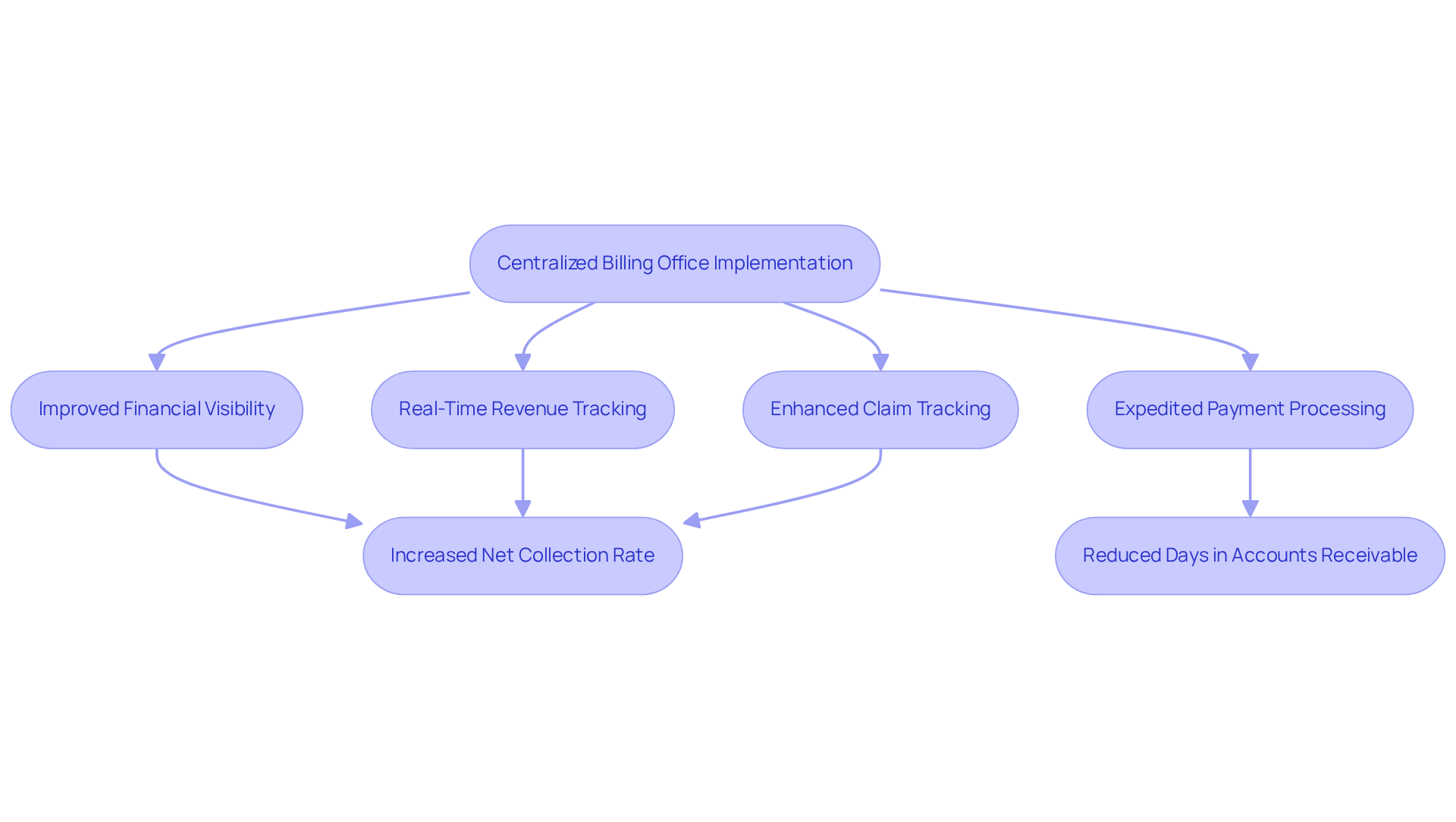 This flowchart illustrates how implementing a centralized billing office can lead to various improvements in financial management for mental health practices. Each step shows a benefit that contributes to better financial outcomes and ultimately enhances patient care.