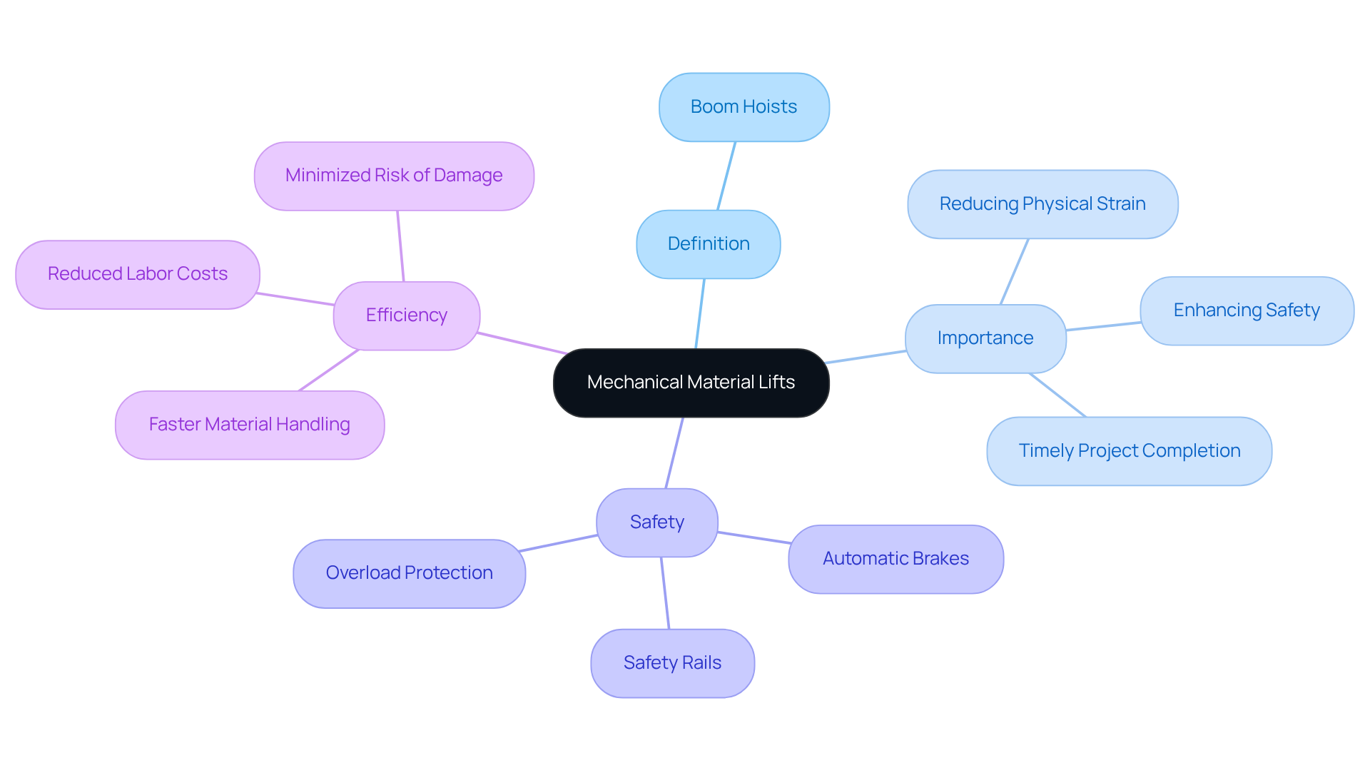 This mindmap starts with the main idea of mechanical material lifts at the center. From there, you can explore their definition, importance, and how they contribute to safety and efficiency on construction sites. Each branch represents a key aspect, making it easy to see how everything connects.