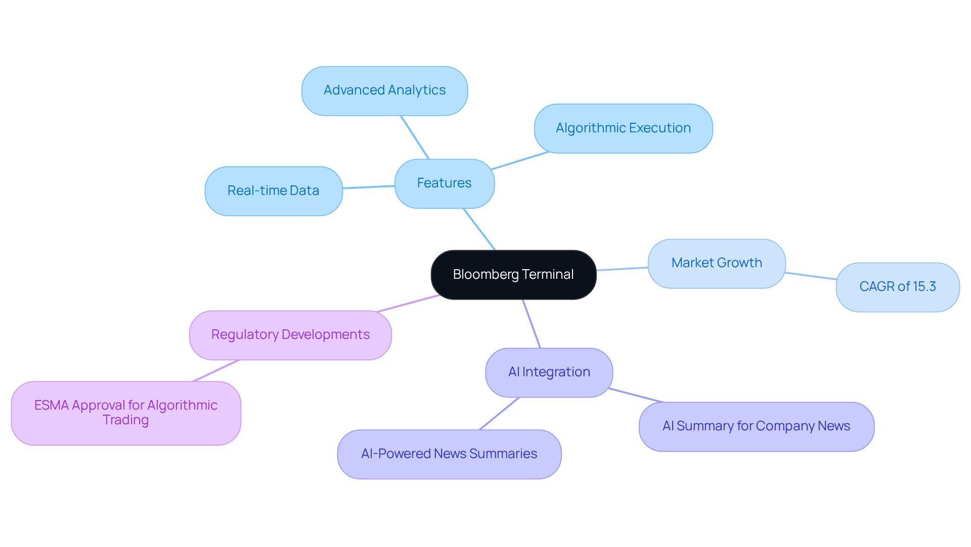 The central node represents the Bloomberg Terminal, with branches showing its features, market growth, AI tools, and regulatory changes. Each branch helps you understand how these aspects contribute to the overall significance of the Terminal in trading.