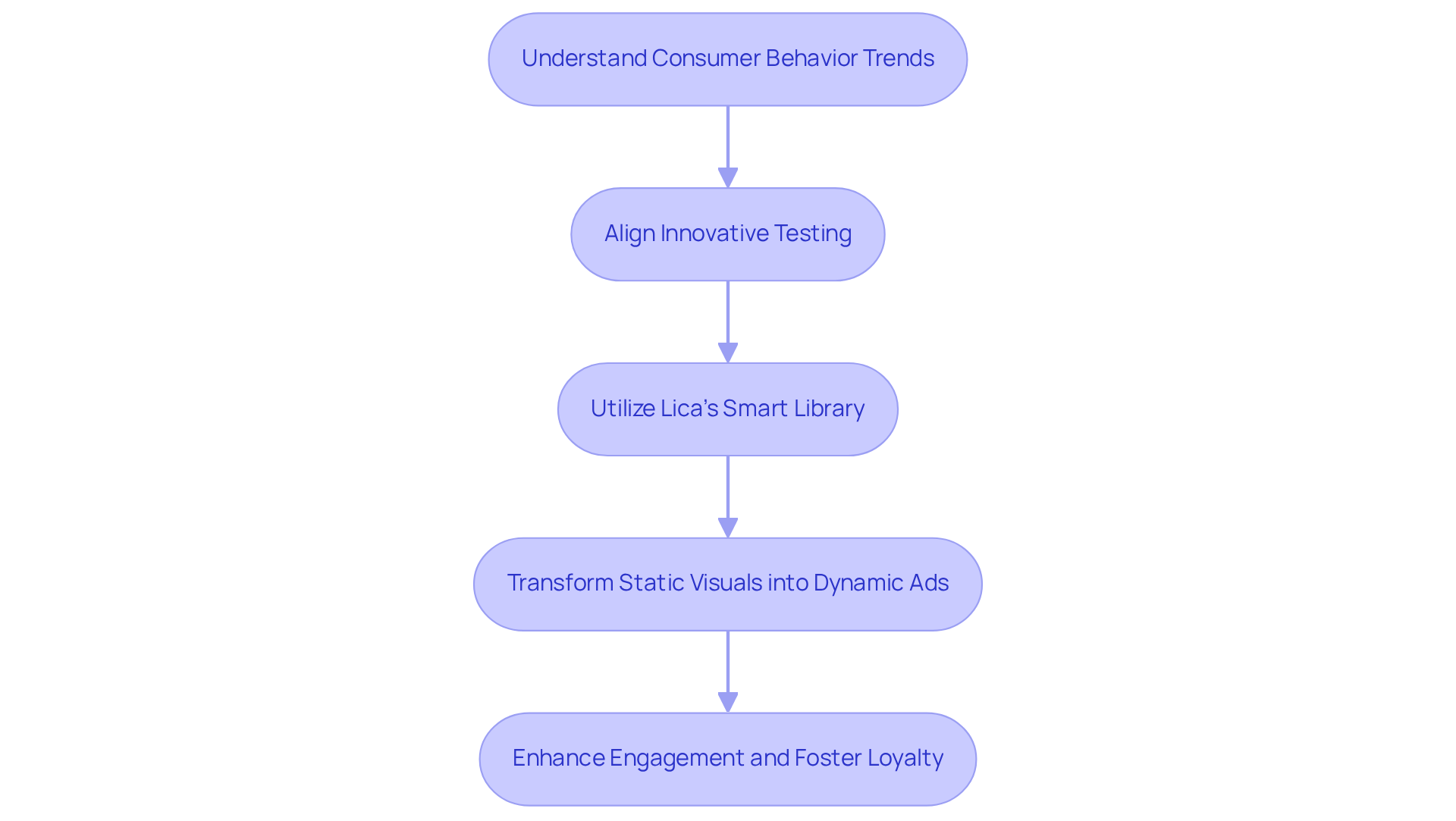 Each box represents a step in the process of adapting e-commerce strategies to consumer insights. Follow the arrows to see how understanding trends leads to effective testing and ultimately enhances customer engagement.