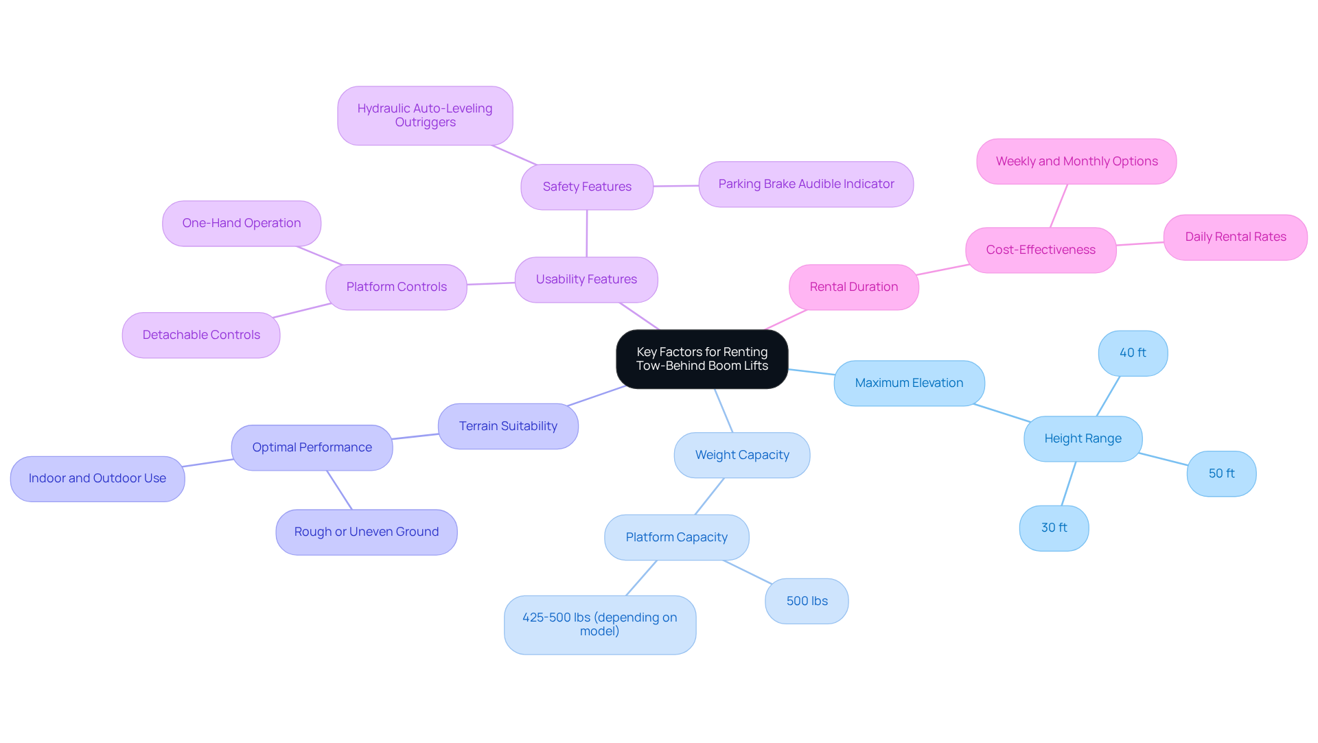 The center shows the main topic of renting boom lifts, and each branch represents a critical factor to consider. Follow the branches to explore specific details related to each factor. The center shows the main topic of renting boom lifts, and each branch represents a critical factor to consider. Follow the branches to explore specific details related to each factor.