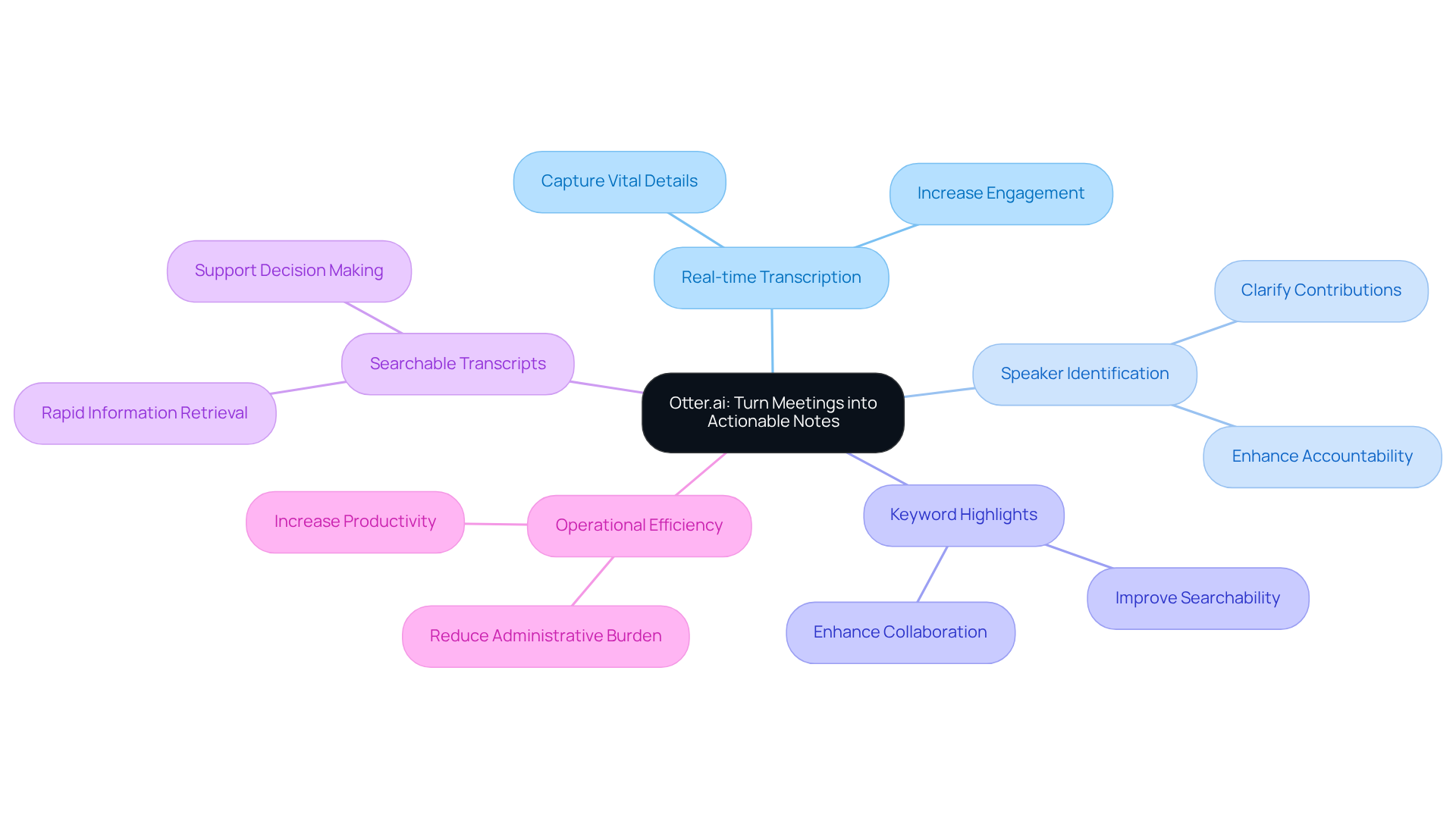 The central node represents Otter.ai, while the branches show its key features and how they help improve meetings. Each color-coded branch highlights a different aspect, making it easy to follow and understand the tool's impact.