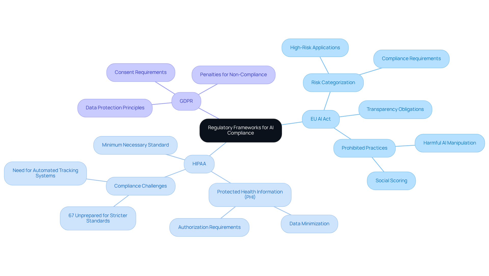 The central node represents the overall theme of regulatory frameworks. Each branch represents a specific regulation, with further branches detailing requirements and challenges. This structure helps you see how different regulations relate to AI compliance. The central node represents the overall theme of regulatory frameworks. Each branch represents a specific regulation, with further branches detailing requirements and challenges. This structure helps you see how different regulations relate to AI compliance.