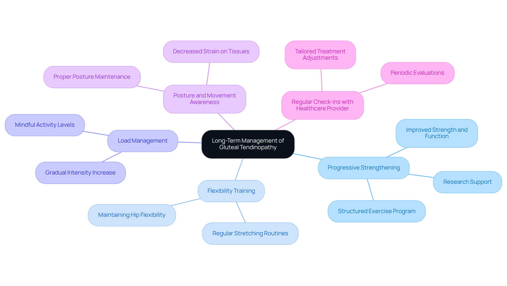 The central node represents the overall management of gluteal tendinopathy, while each branch highlights a specific strategy. Follow the branches to explore how each approach contributes to recovery and improved quality of life.
