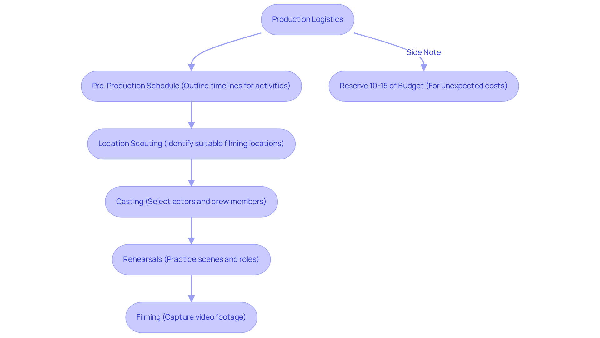 This flowchart outlines the key steps in organizing production logistics. Follow the arrows to see how each step leads to the next, ensuring a smooth production process. The side note reminds you to set aside part of your budget for unexpected expenses. This flowchart outlines the key steps in organizing production logistics. Follow the arrows to see how each step leads to the next, ensuring a smooth production process. The side note reminds you to set aside part of your budget for unexpected expenses.
