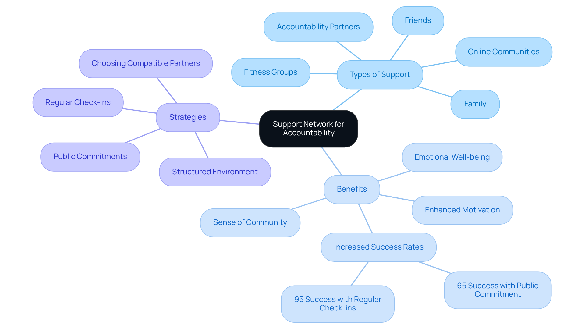 The center represents the main idea of a support network. Each branch shows different types of support, benefits, and strategies that can help you stay accountable on your health journey. Follow the branches to see how they connect and contribute to your success.