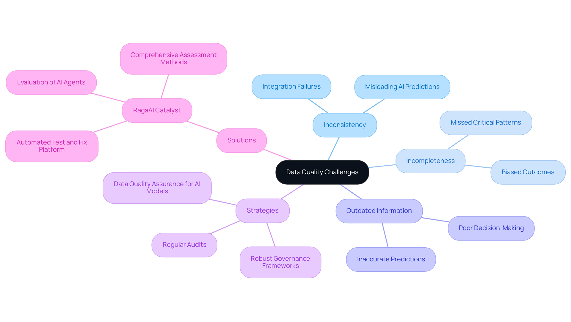 The central node represents the main topic of data quality challenges. Each branch shows specific challenges, strategies to overcome them, and a solution, helping you understand how they connect and interact.