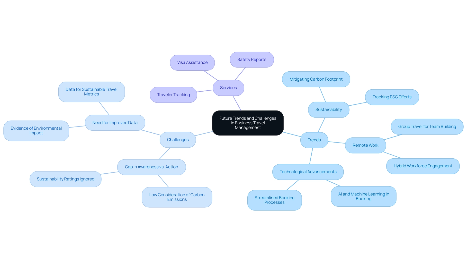 Main branches represent key areas: Trends, Challenges, and Services, each with color-coded sub-branches detailing specific elements.