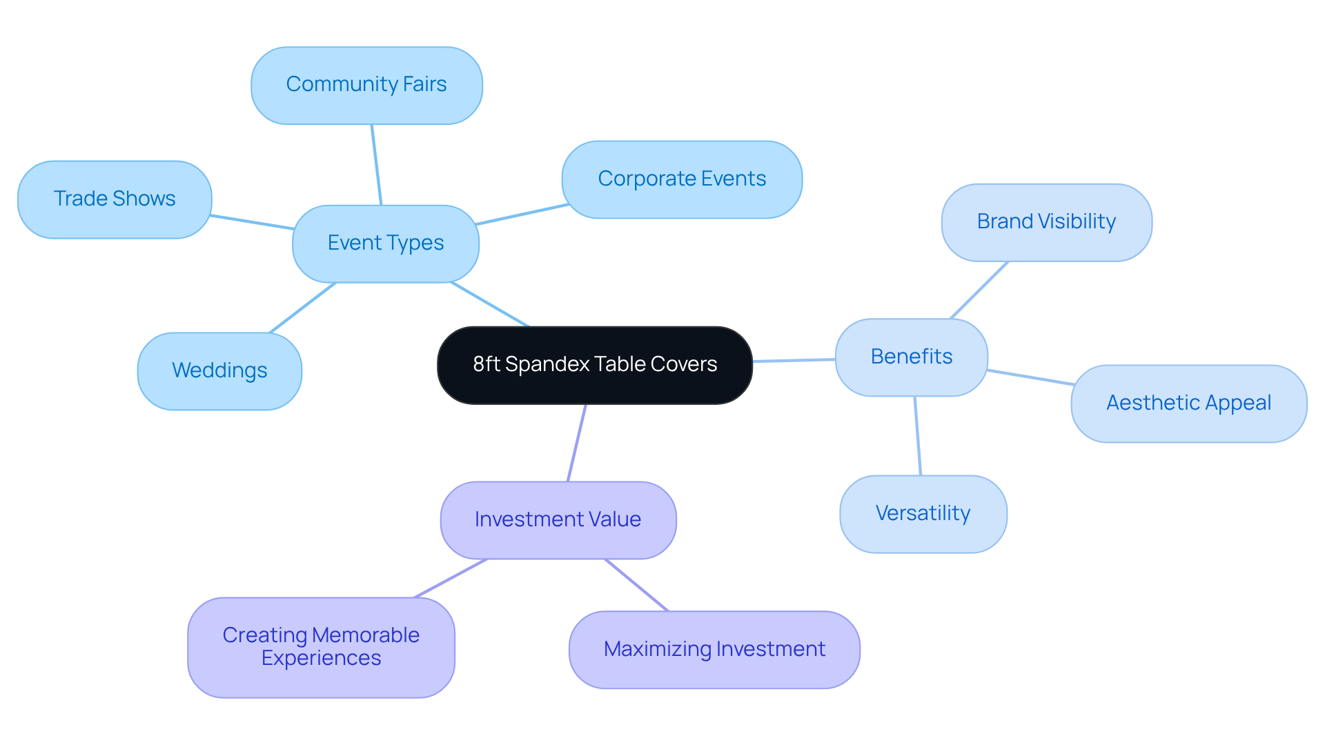 The central node represents the table covers, while the branches show different events and benefits. Each color-coded branch helps you see how these covers can be used in various settings and why they are a smart choice for businesses.