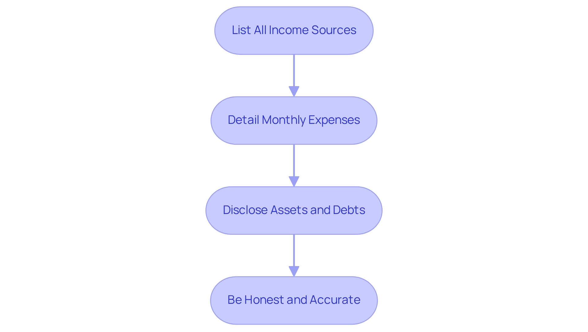Each box represents a step in the process of completing the Financial Information Statement, with arrows indicating the sequential flow.