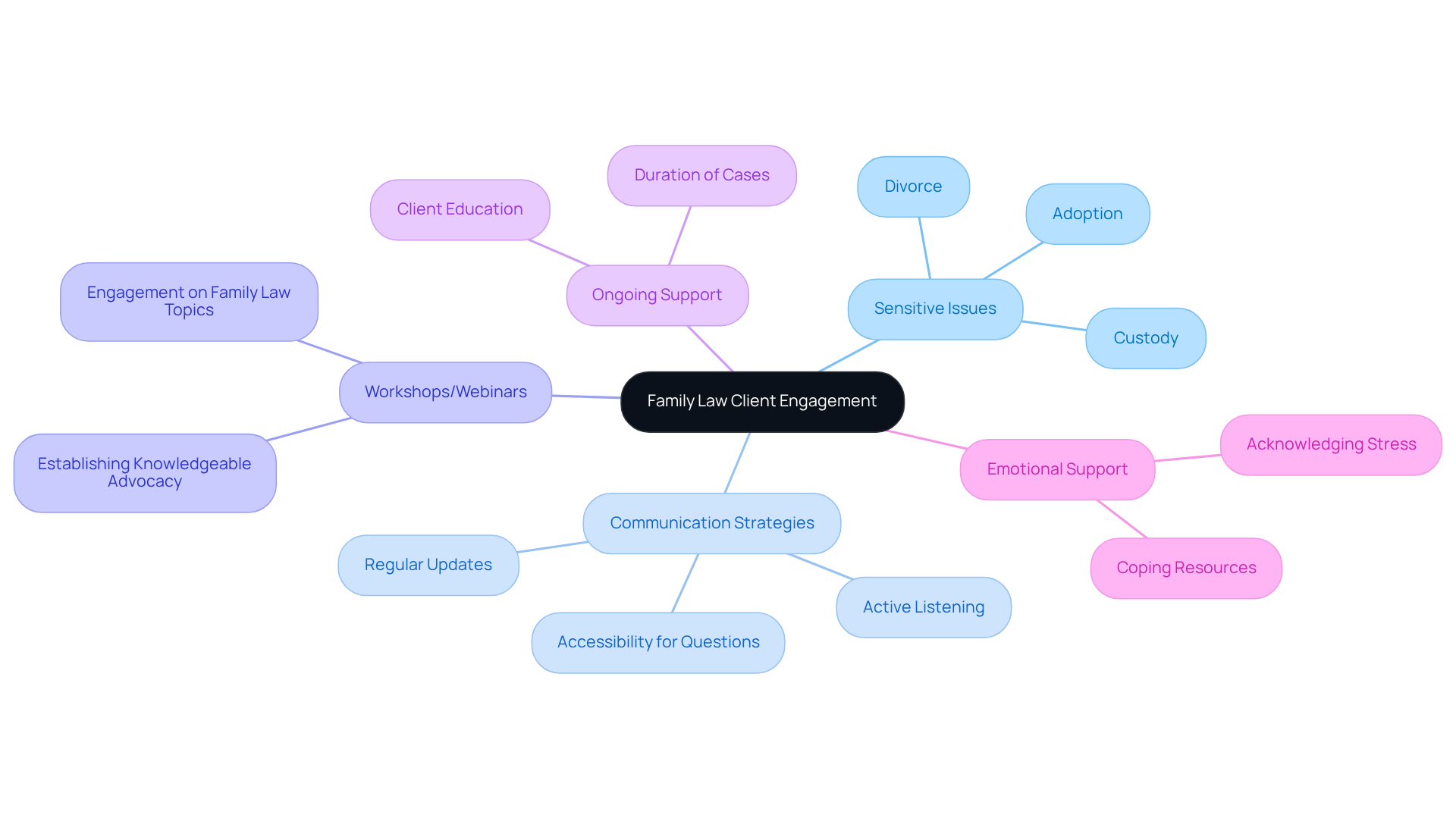 This mindmap illustrates how various strategies and considerations in family law connect to the central theme of engaging clients during emotional times. Each branch represents a key area of focus, helping you see how they contribute to building trust and support.