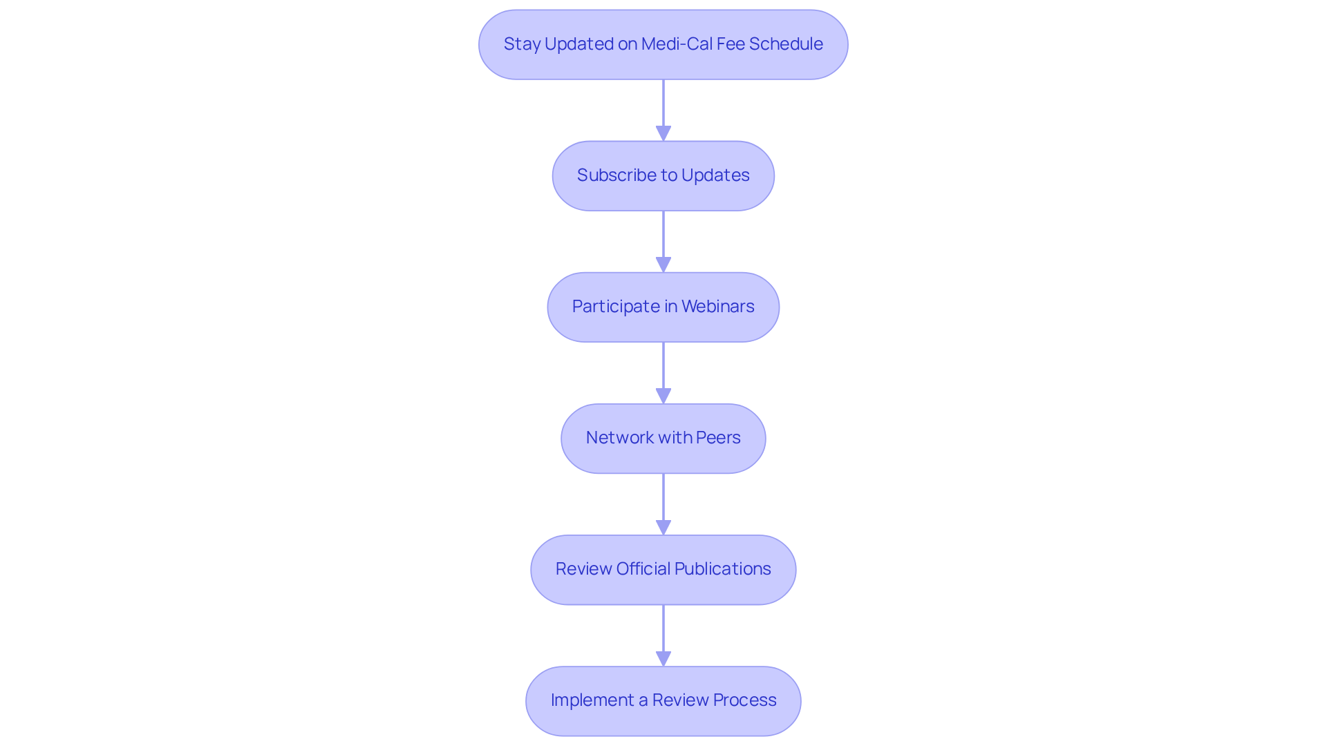 This flowchart shows the steps clinics can take to stay informed about changes to the Medi-Cal Fee Schedule. Each box represents a practice that can help improve financial health and compliance. Follow the arrows to see how these practices connect and contribute to better outcomes. This flowchart shows the steps clinics can take to stay informed about changes to the Medi-Cal Fee Schedule. Each box represents a practice that can help improve financial health and compliance. Follow the arrows to see how these practices connect and contribute to better outcomes.