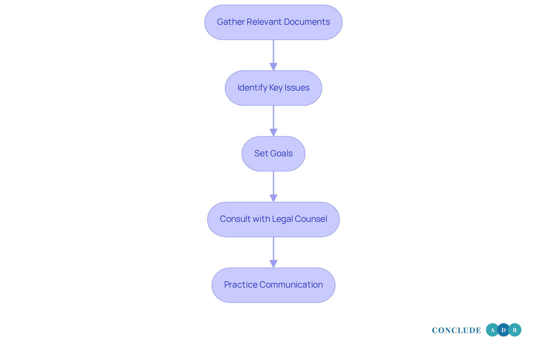 Each box represents a step you should take while preparing for mediation. Follow the arrows to see the order in which to tackle these steps, helping you feel organized and ready for your session.