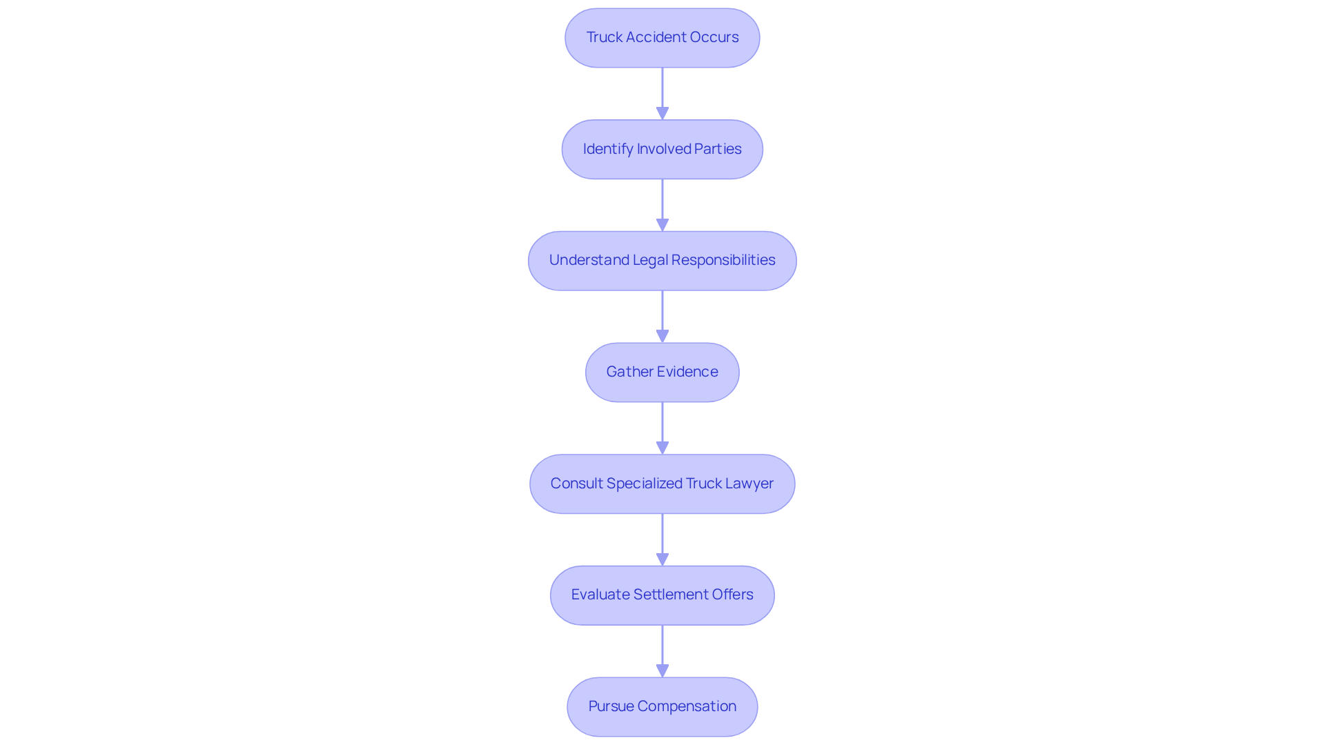 This flowchart guides you through the steps to take after a truck accident. Each box represents a key action or consideration, helping you understand what to do next and how to effectively pursue your claim. This flowchart guides you through the steps to take after a truck accident. Each box represents a key action or consideration, helping you understand what to do next and how to effectively pursue your claim.