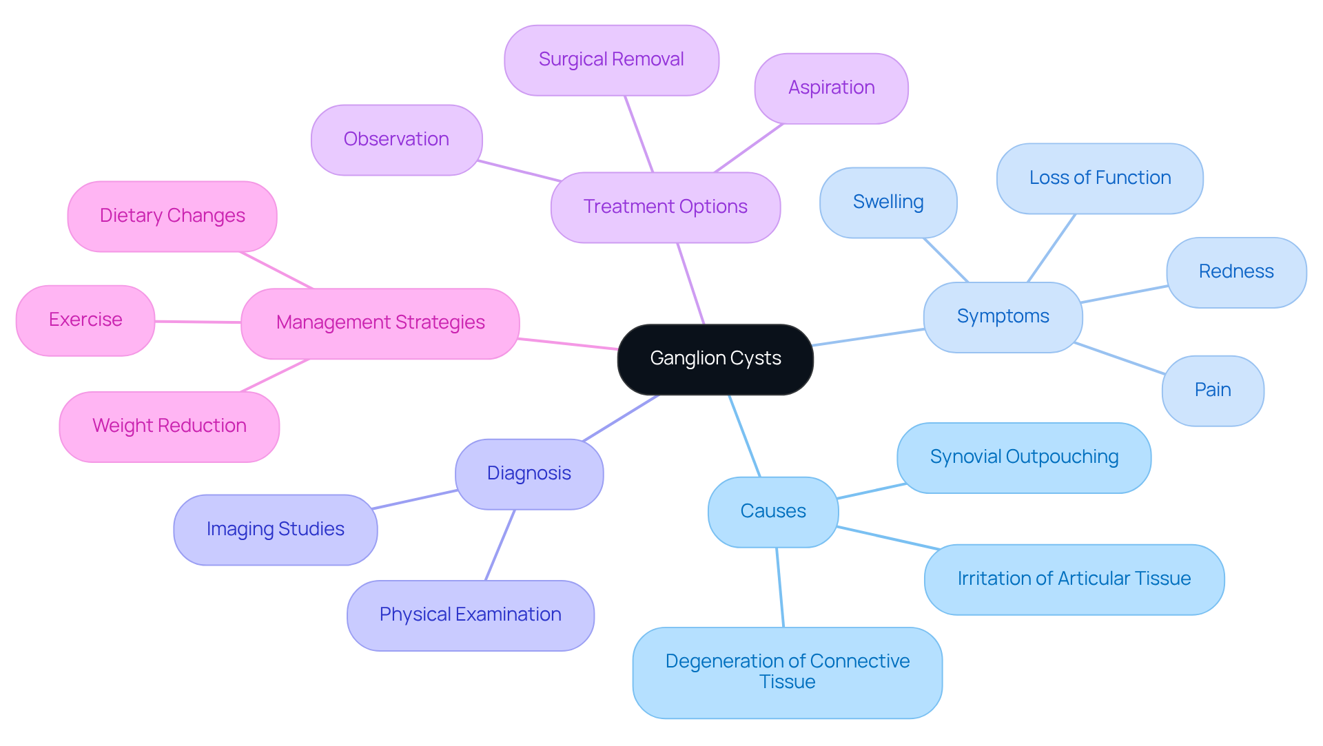 This mindmap starts with the main topic of ganglion cysts at the center. Each branch represents a key area related to ganglion cysts, such as their causes, symptoms, and treatment options. Follow the branches to explore how these elements connect and contribute to understanding and managing ganglion cysts. This mindmap starts with the main topic of ganglion cysts at the center. Each branch represents a key area related to ganglion cysts, such as their causes, symptoms, and treatment options. Follow the branches to explore how these elements connect and contribute to understanding and managing ganglion cysts.