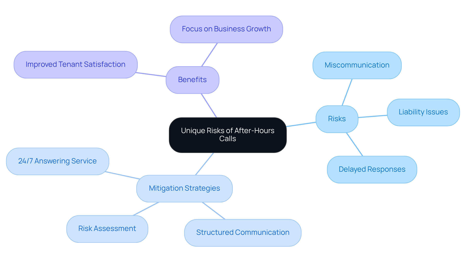 The center shows the main topic of after-hours call risks. Each branch represents a different aspect: risks, strategies to manage those risks, and the benefits of effective communication. Follow the branches to see how everything connects!