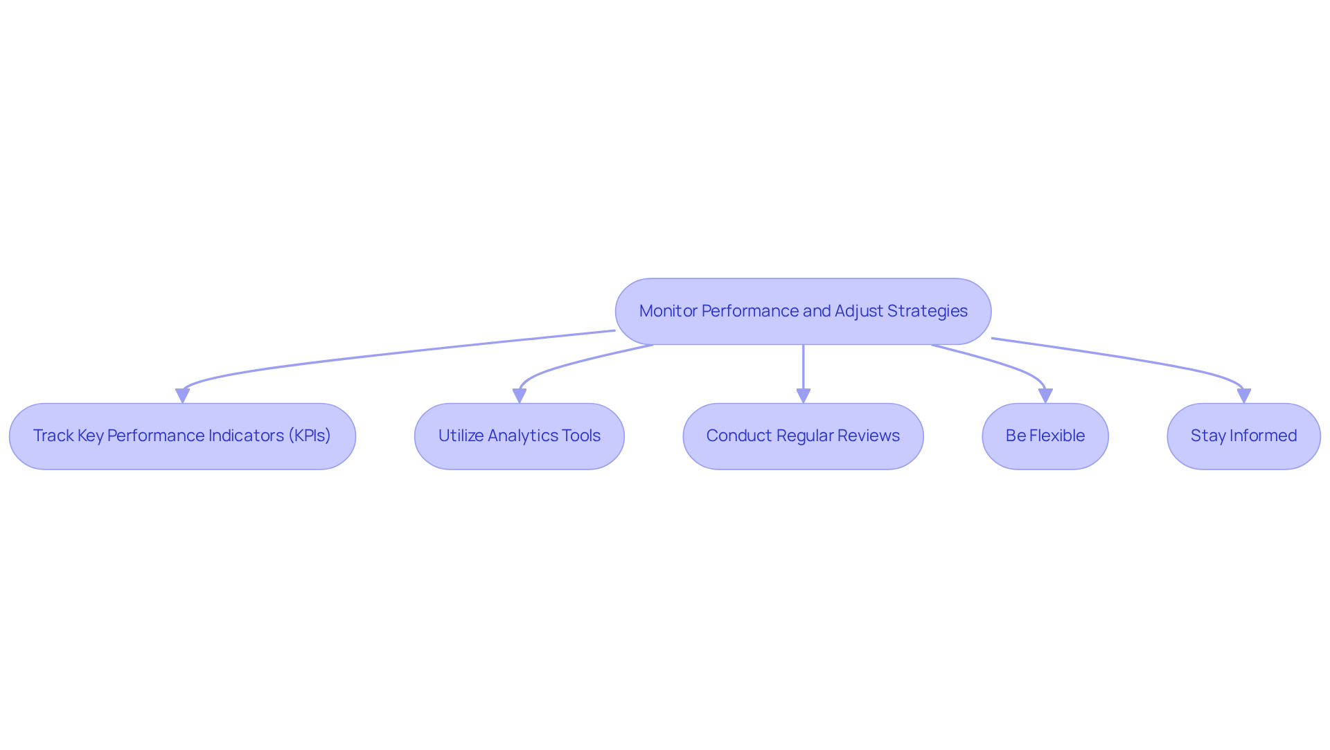 Each box represents a step in the process of monitoring and adjusting your SEO strategies. Follow the arrows to see how to effectively track your performance and make necessary changes.