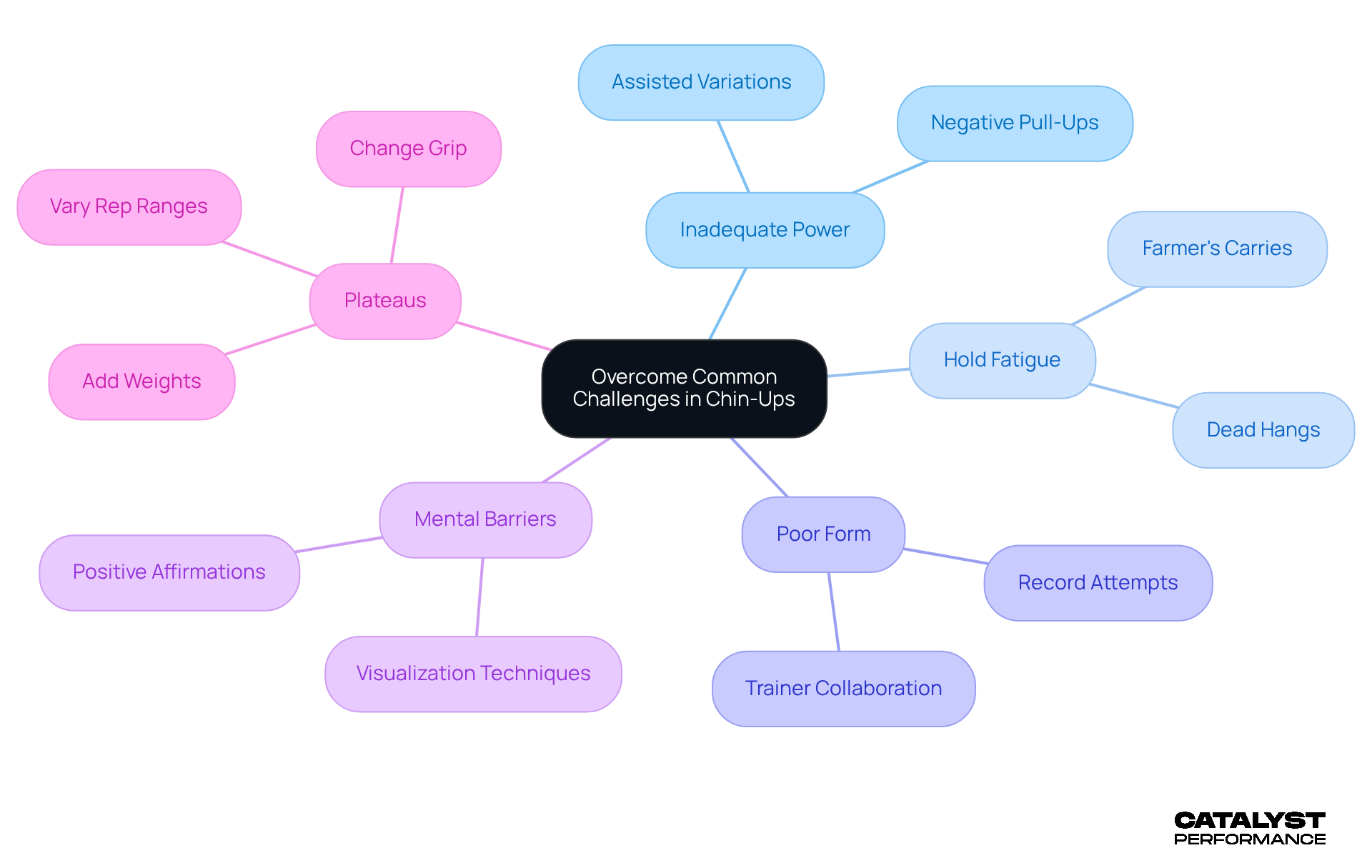 The central node represents the main topic of overcoming chin-up challenges. Each branch shows a specific challenge, and the sub-branches detail strategies to tackle those challenges. This visual helps you see how to improve your chin-up performance step by step.