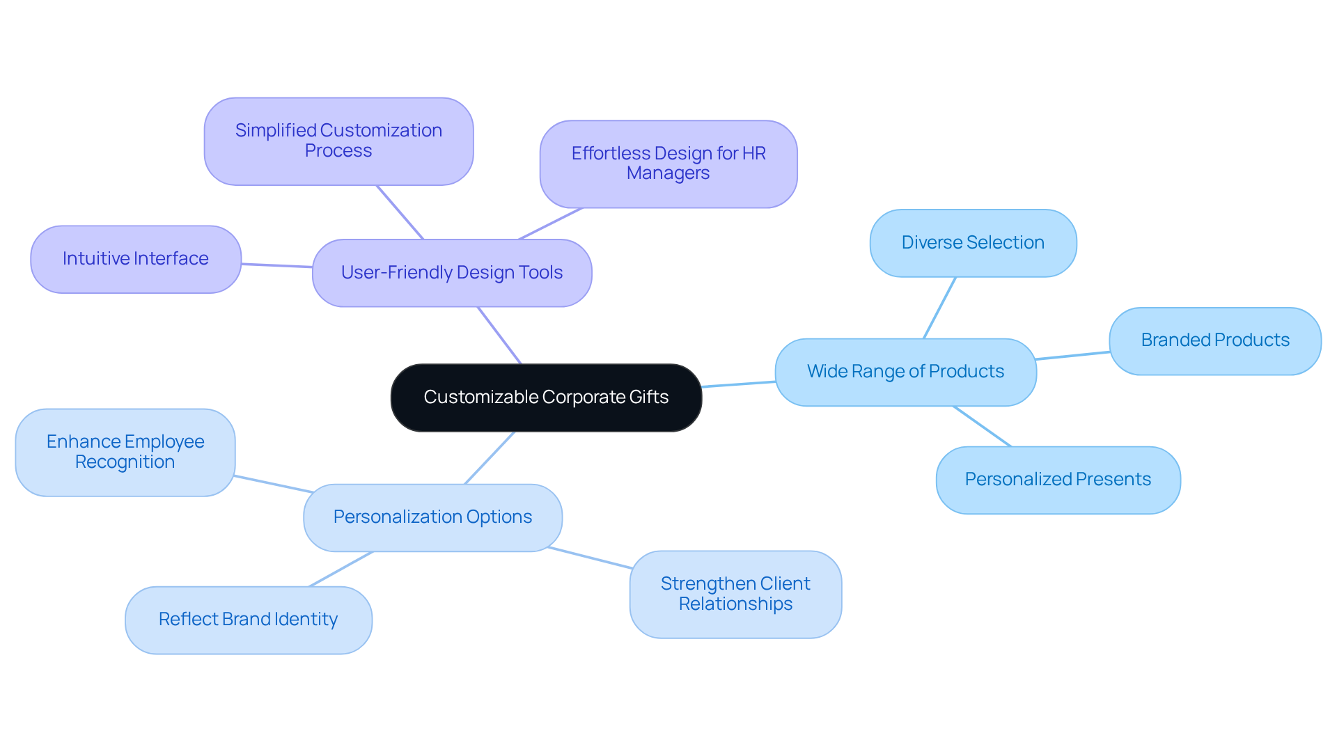 At the center is the main idea of customizable corporate gifts. Each branch explores a different aspect, showing how they contribute to creating unique and memorable gifts. Follow the branches to understand the benefits and features offered by Zazzle.