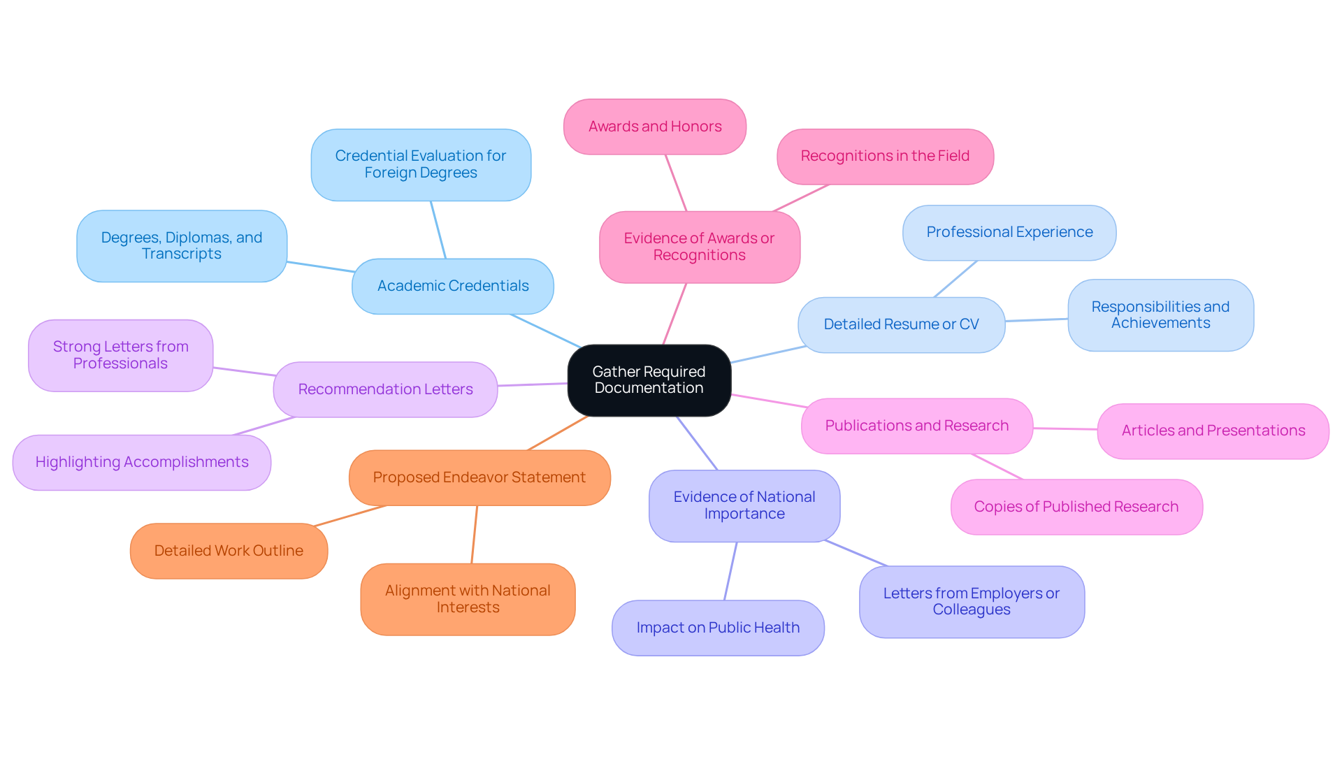 This mindmap helps you visualize the documents you need for your immigration NIW application. Start at the center with the main topic, then follow the branches to see each required document and what details to include.