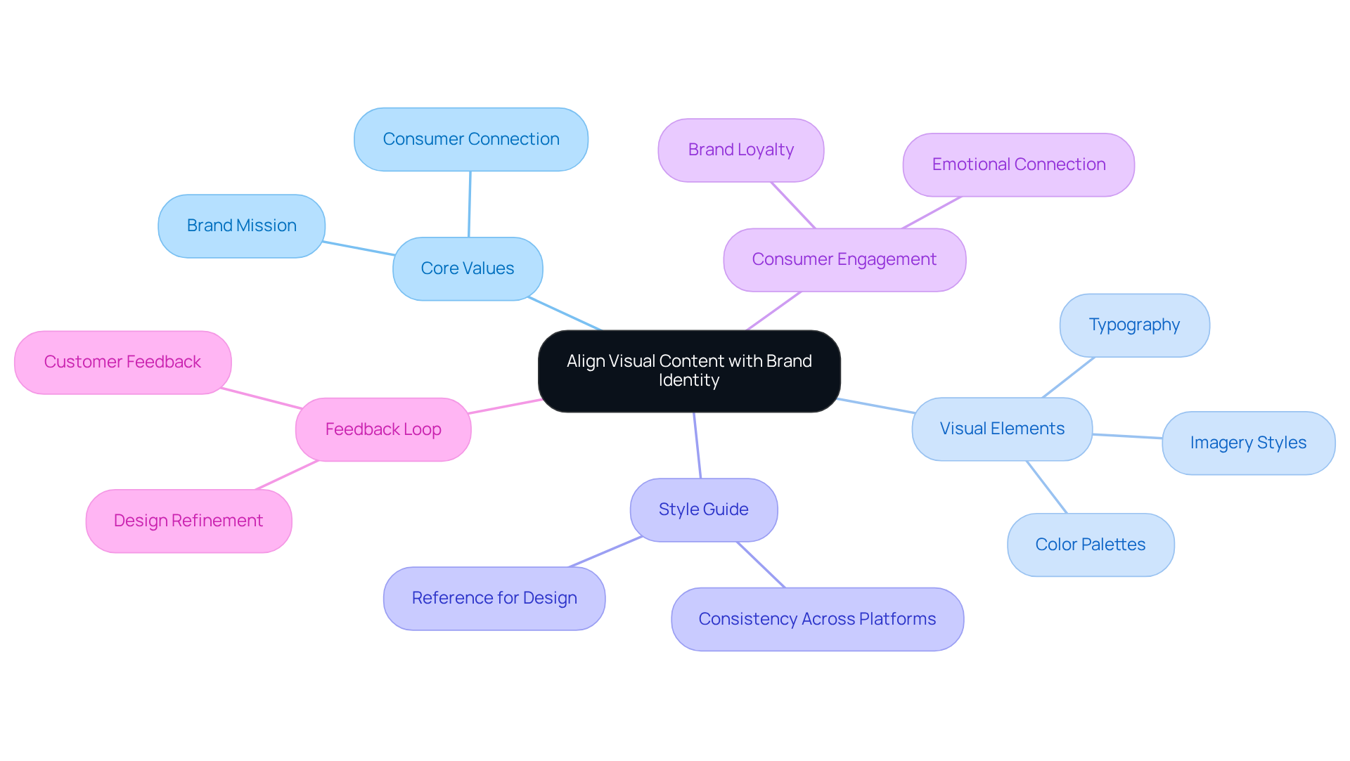 Start at the center with the main theme, then explore each branch to understand how different aspects contribute to a cohesive brand identity. Start at the center with the main theme, then explore each branch to understand how different aspects contribute to a cohesive brand identity.