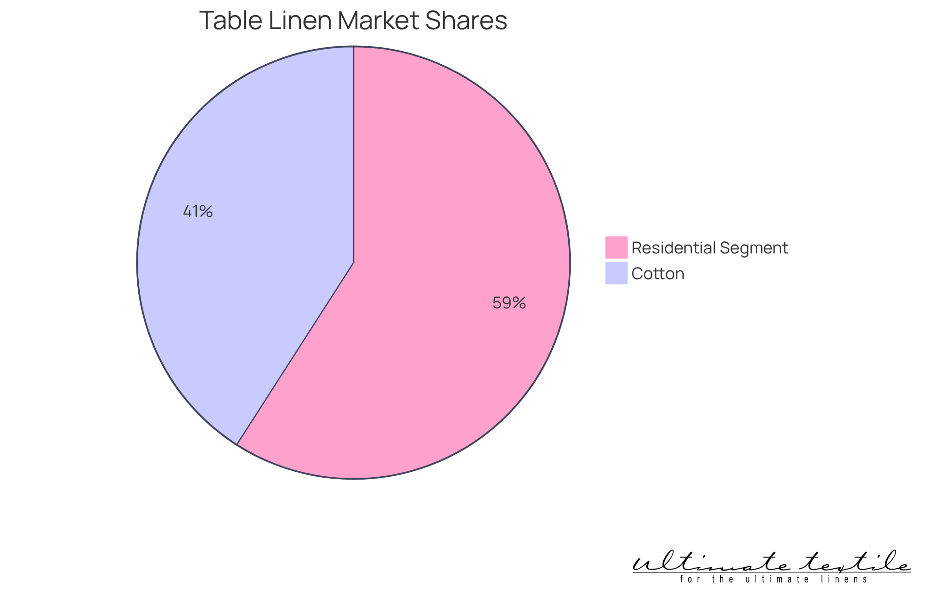 Each slice represents a portion of the table textile market - the larger the slice, the more significant the share. Cotton is highlighted for its popularity, while the residential segment shows the growing demand for quality home dining options. Each slice represents a portion of the table textile market - the larger the slice, the more significant the share. Cotton is highlighted for its popularity, while the residential segment shows the growing demand for quality home dining options.