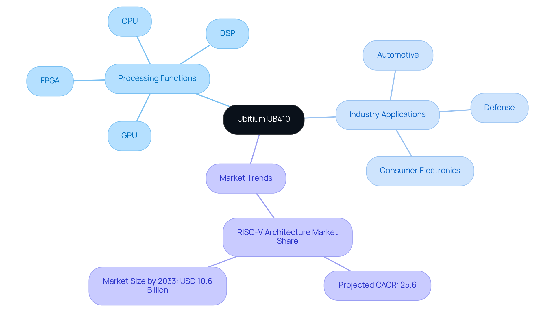 The central node represents the Ubitium UB410, while the branches show its capabilities and applications. Each color-coded branch helps you see how the microprocessor fits into different industries and its role in the future of technology.