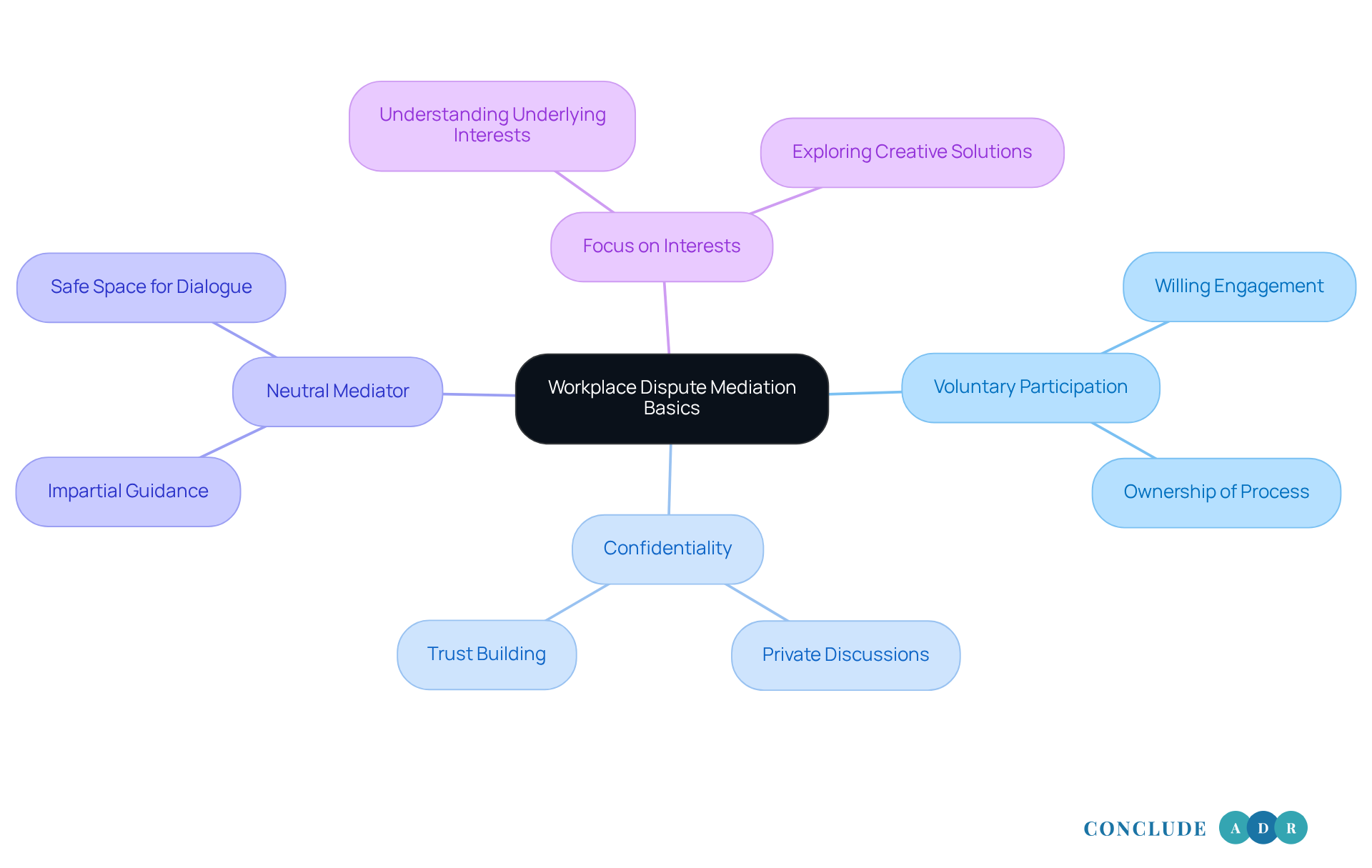 The central node represents the overall theme, while each branch highlights a critical component of mediation. Each sub-branch provides more detail, helping you understand how these principles work together to create an effective mediation process.