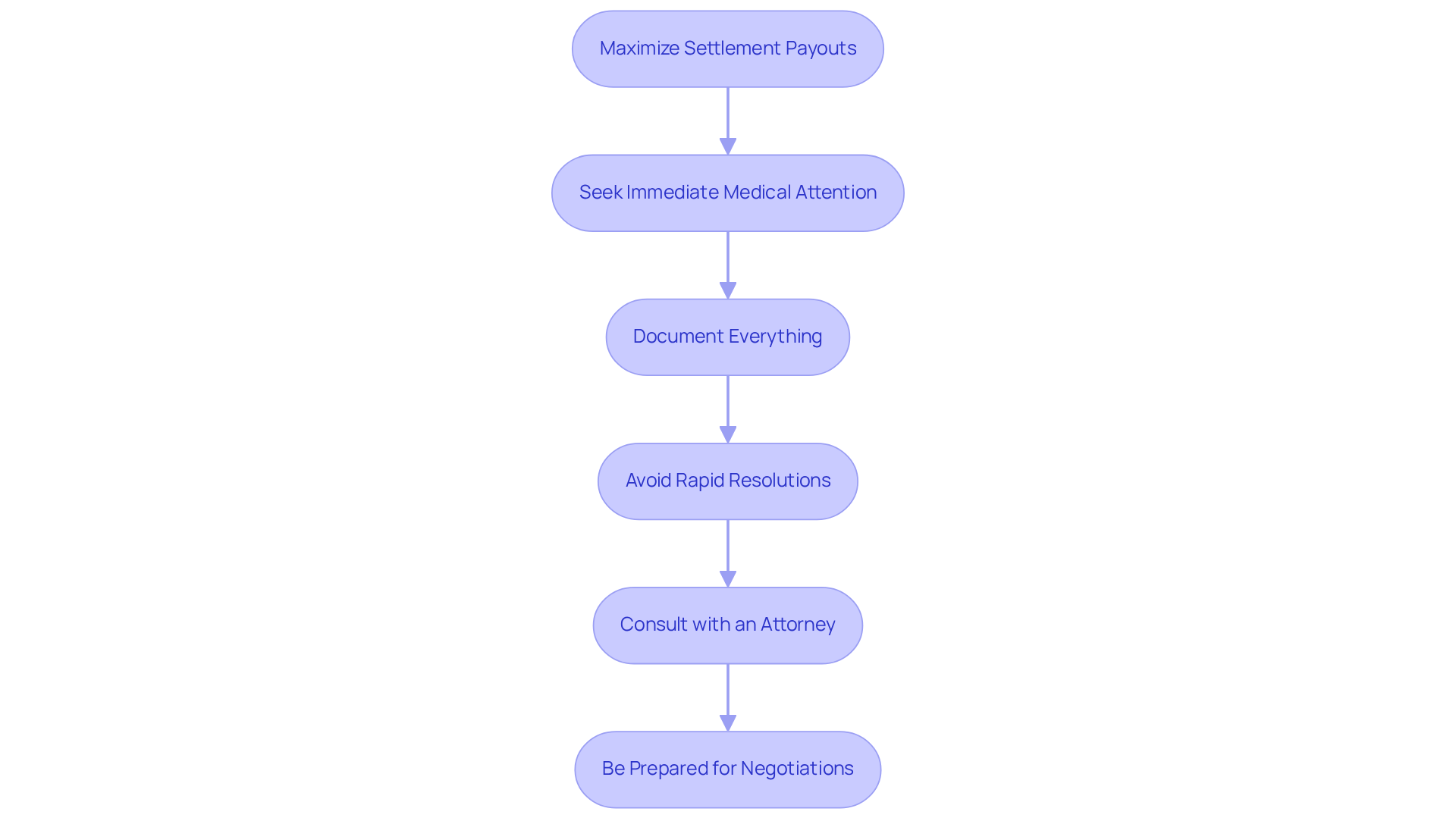 Each box represents a crucial step in the process of securing higher settlements. Follow the arrows to see how each action builds on the previous one, guiding you toward a successful outcome.