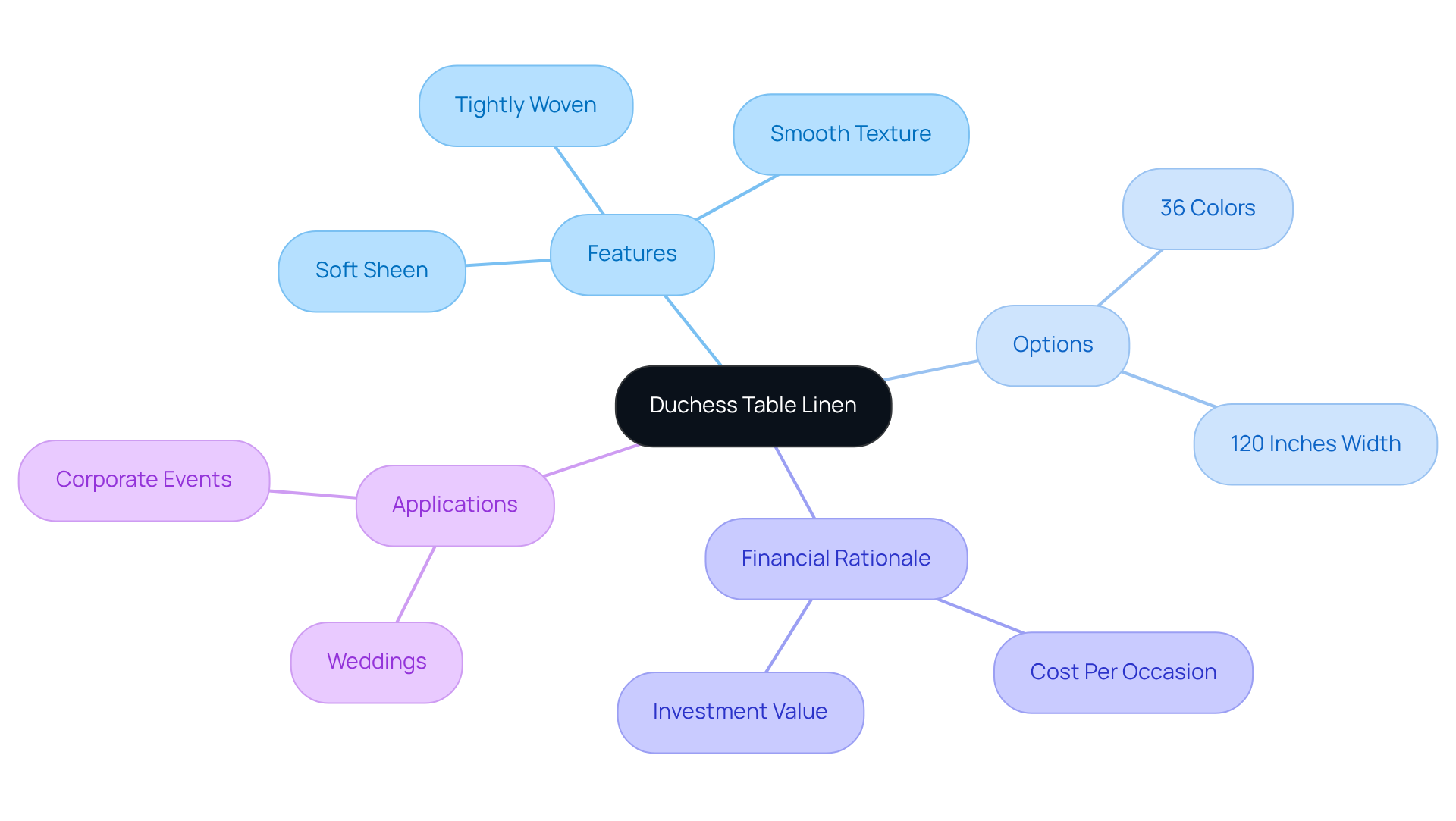 The central node represents Duchess table linens, while the branches show their features, options, financial benefits, and applications. Each branch helps you see how these elements contribute to the overall appeal of the product.