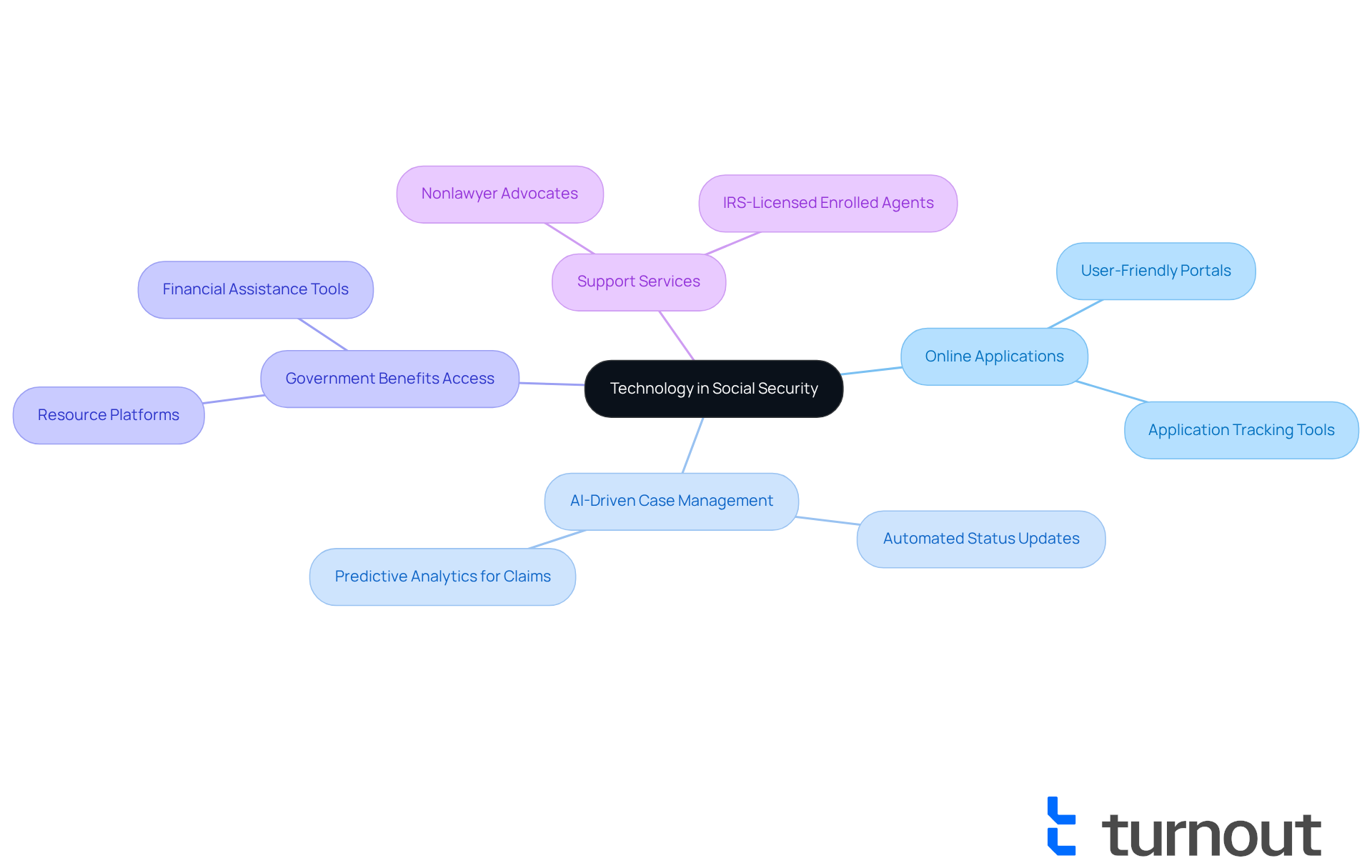 The center represents the overarching theme of technology in Social Security. Each branch represents a key area where technology enhances the submission process, and the sub-branches provide details on specific tools and support available.