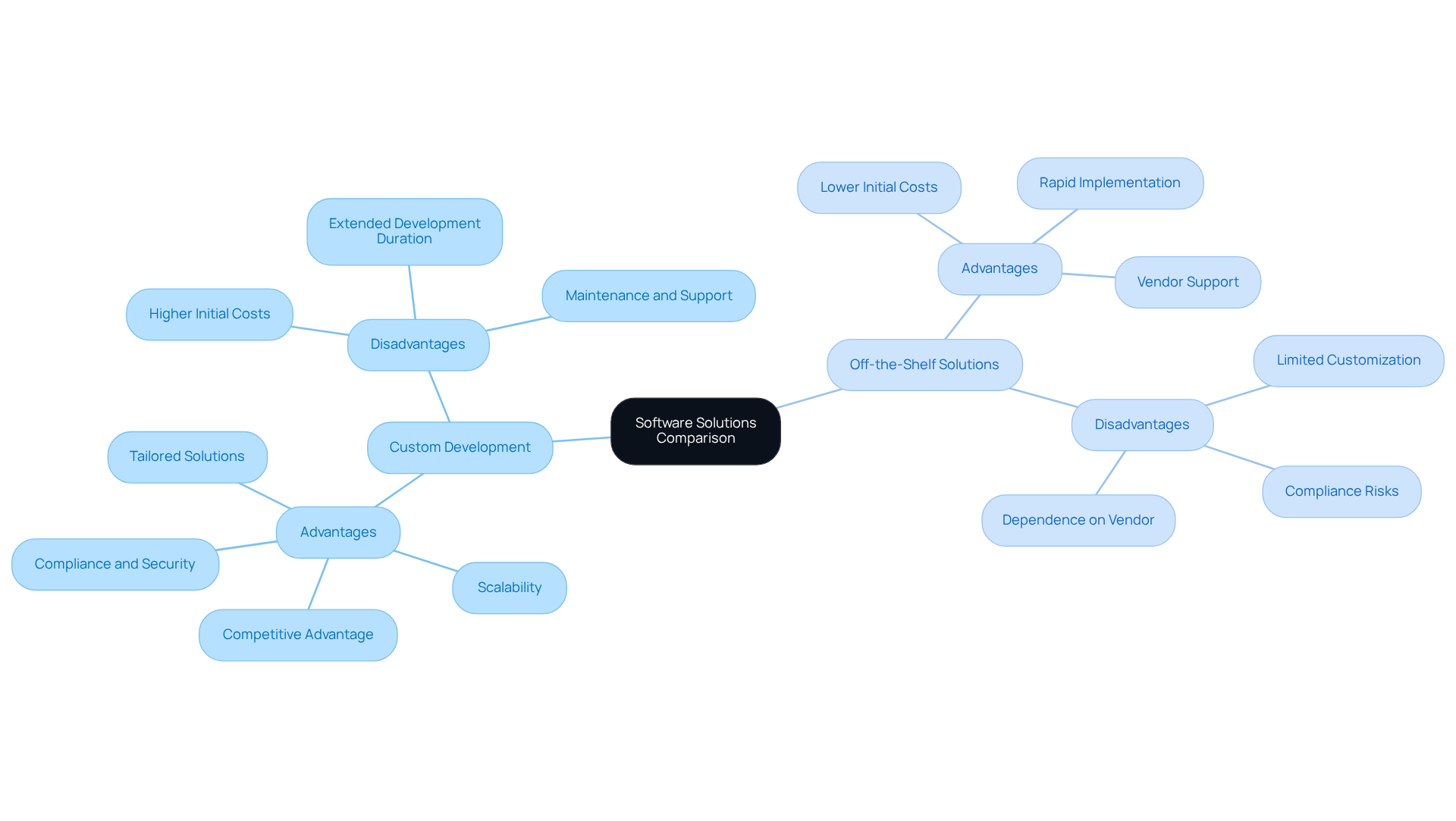 This mindmap shows the pros and cons of two software approaches. The central idea is the comparison, with branches for each approach. Under each, you'll find advantages and disadvantages listed, helping you quickly see what each option offers and what challenges it may present. This mindmap shows the pros and cons of two software approaches. The central idea is the comparison, with branches for each approach. Under each, you'll find advantages and disadvantages listed, helping you quickly see what each option offers and what challenges it may present.
