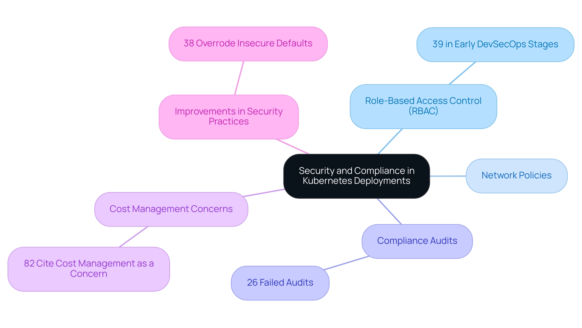 The central node represents the overall theme, with branches for key practices and sub-branches for relevant statistics and observations.