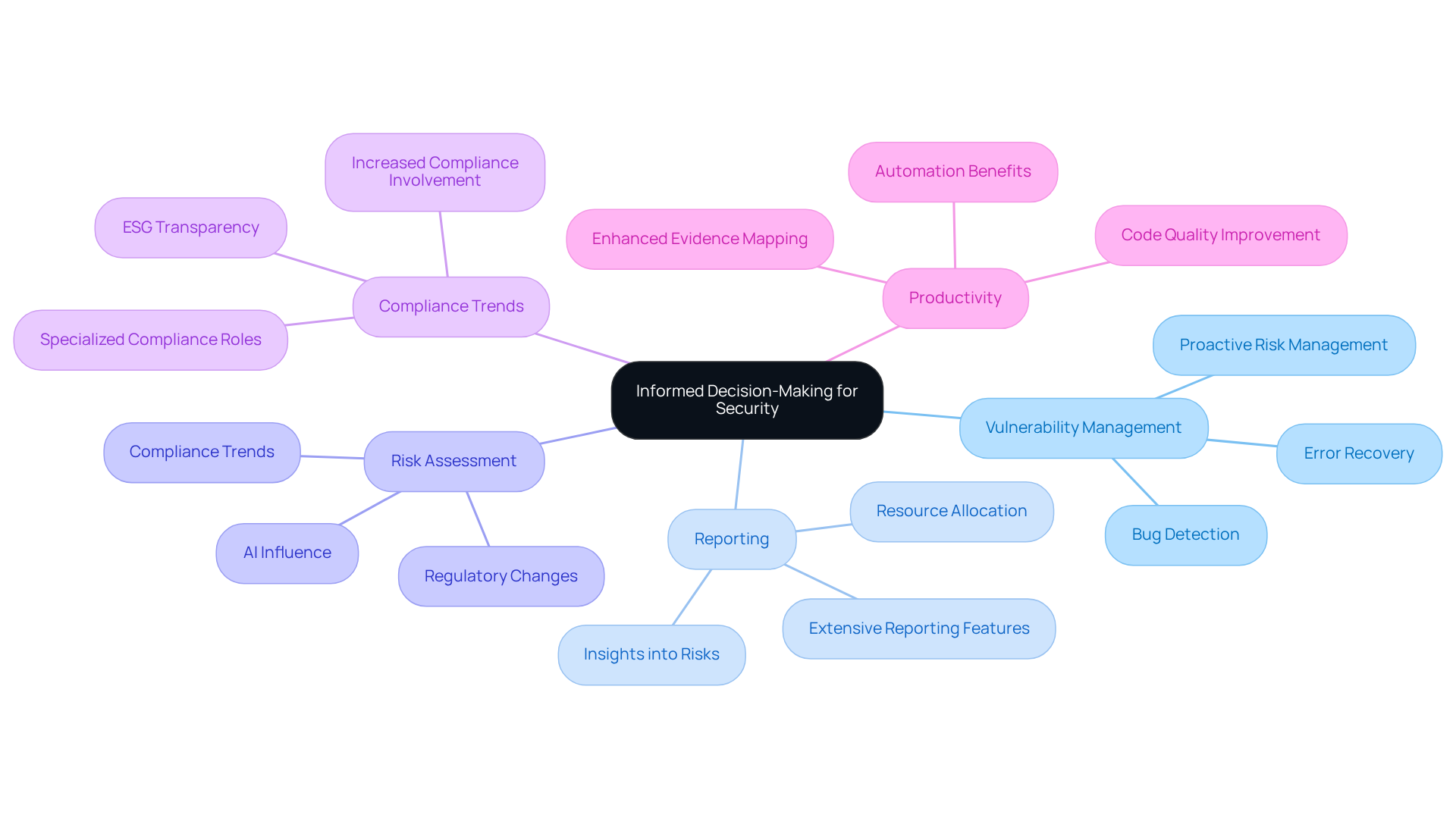 The central idea is Kodezi OS and its role in security. Each branch represents a key component of how detailed reporting aids decision-making, showing the connections between reporting, risk management, and productivity.