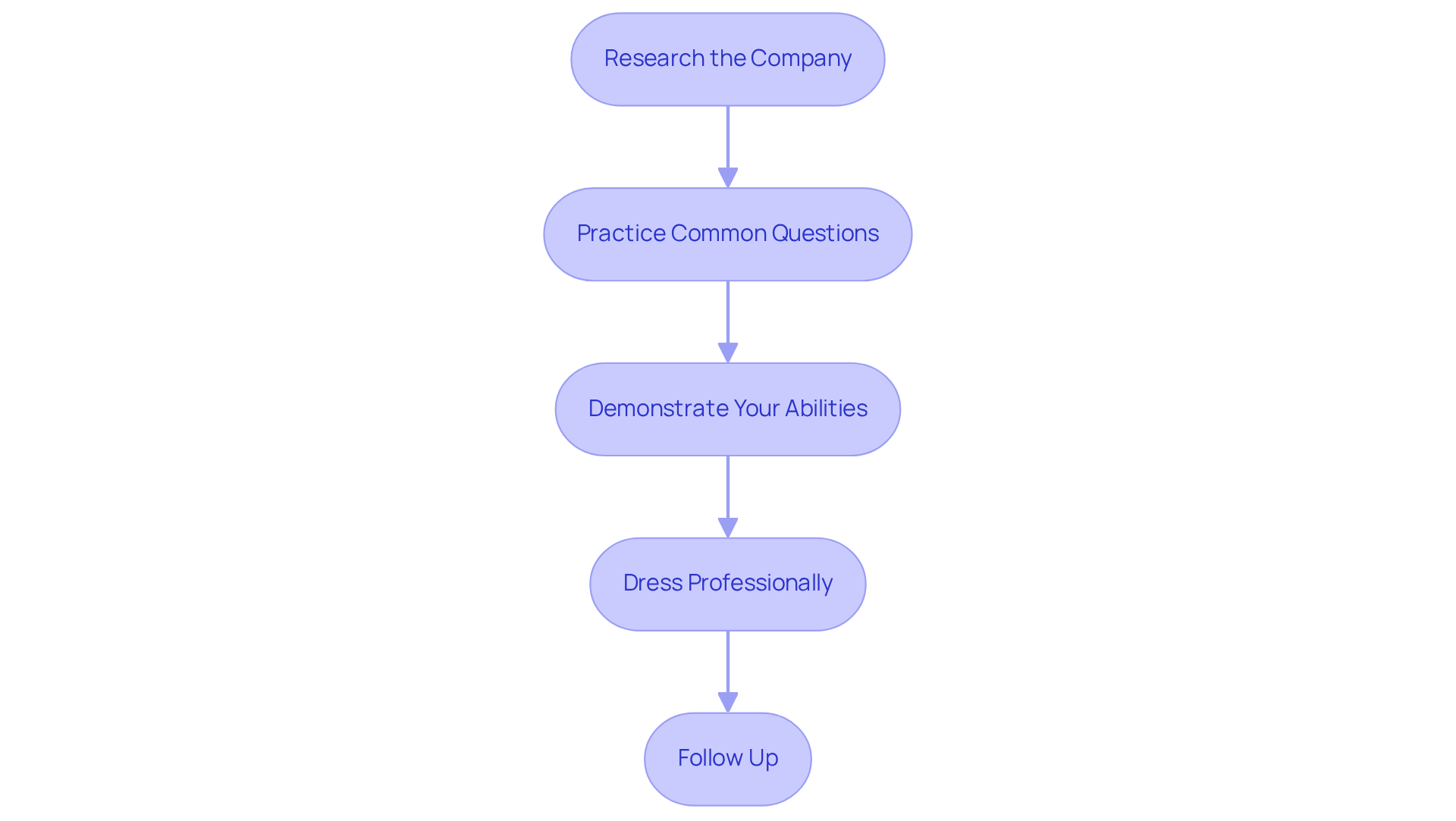 Each box represents a crucial step in preparing for your interview. Follow the arrows to see the order in which you should tackle these tasks for the best chance of success. Each box represents a crucial step in preparing for your interview. Follow the arrows to see the order in which you should tackle these tasks for the best chance of success.