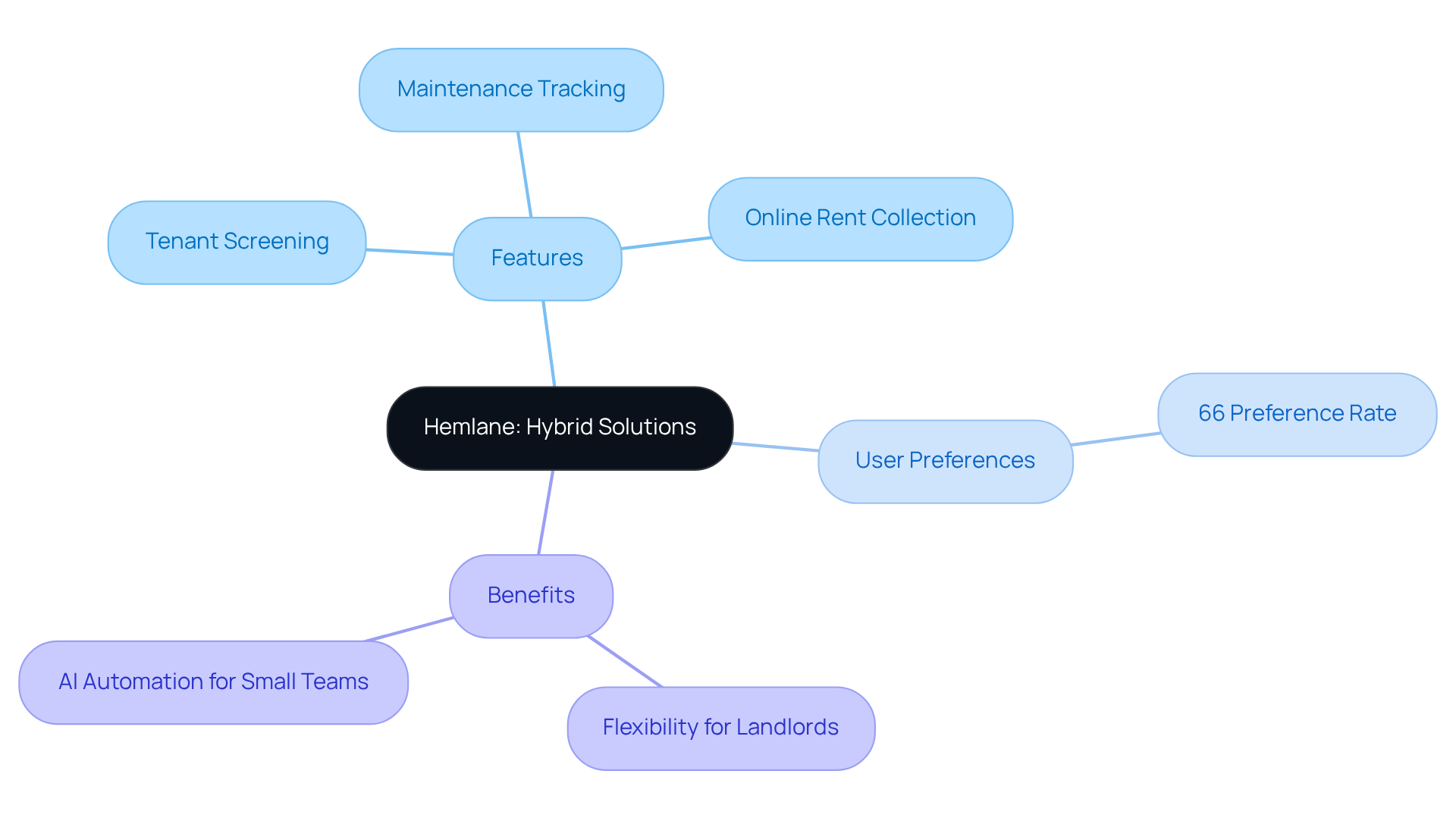 The center represents Hemlane's core offering, with branches showing its features, how users feel about it, and the benefits it provides. Follow the branches to understand how everything connects.