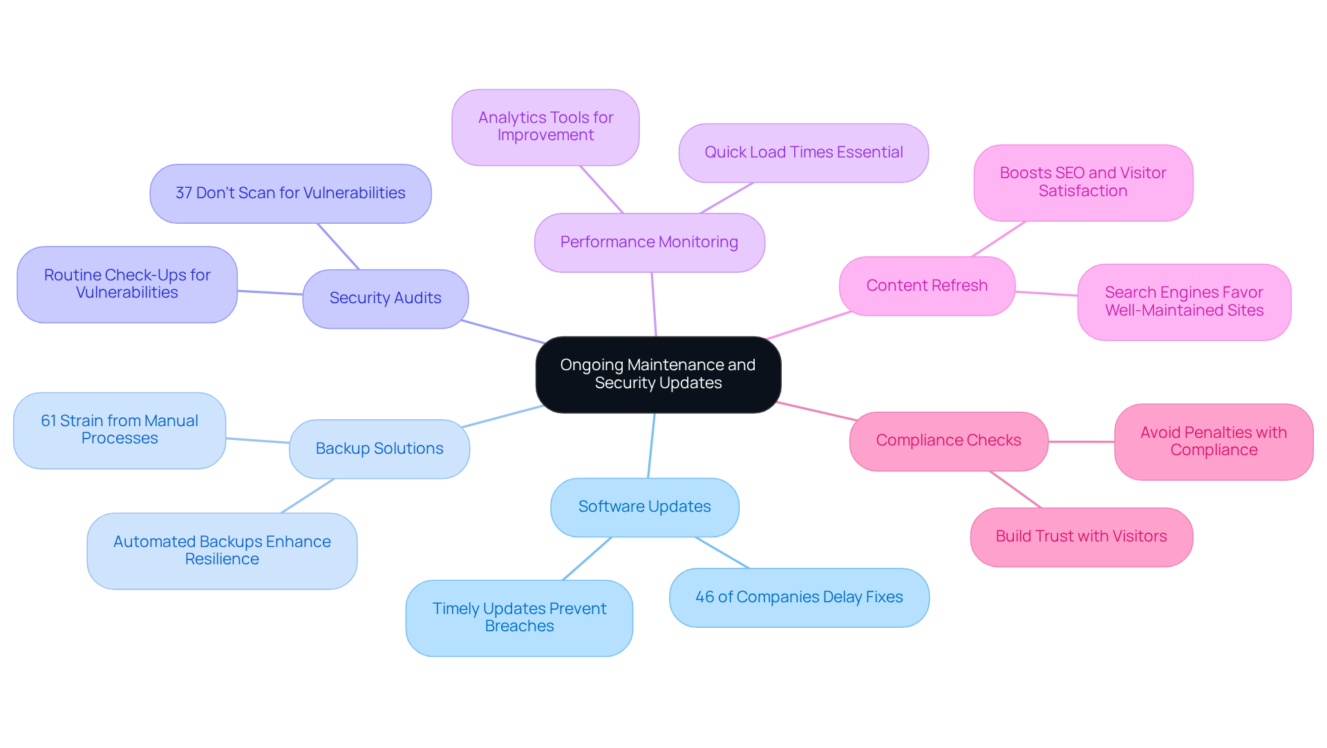 The central node represents the main theme, while each branch shows a specific practice. Follow the branches to see supporting details and statistics that highlight the importance of each practice. The central node represents the main theme, while each branch shows a specific practice. Follow the branches to see supporting details and statistics that highlight the importance of each practice.