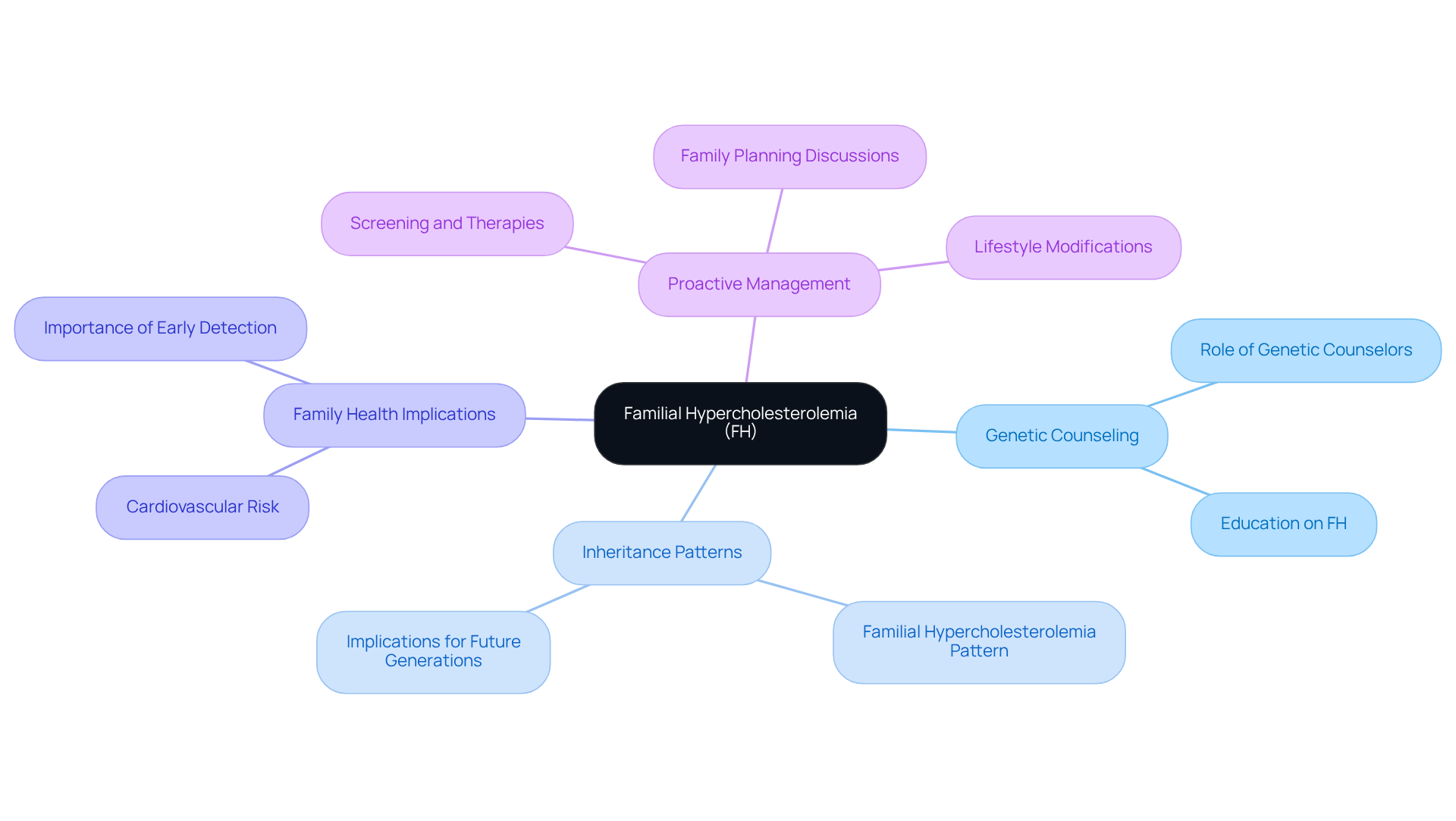 Start at the center with FH, then explore how it connects to genetic counseling, inheritance, family health, and management strategies. Each branch represents a key aspect of understanding and managing this hereditary condition.