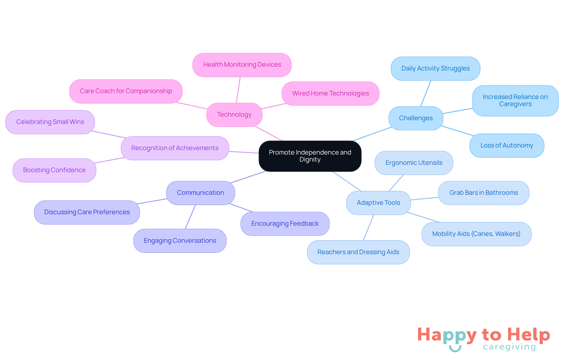 The central idea is about promoting independence and dignity. Each branch represents a key theme, with further details and tips branching out from them. This layout helps visualize how different strategies connect to the main goal.