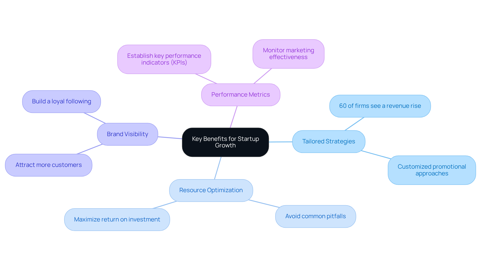 The center represents the main theme of startup growth benefits. Each branch shows a specific area of advantage, with further details and statistics to illustrate the importance of consulting services.
