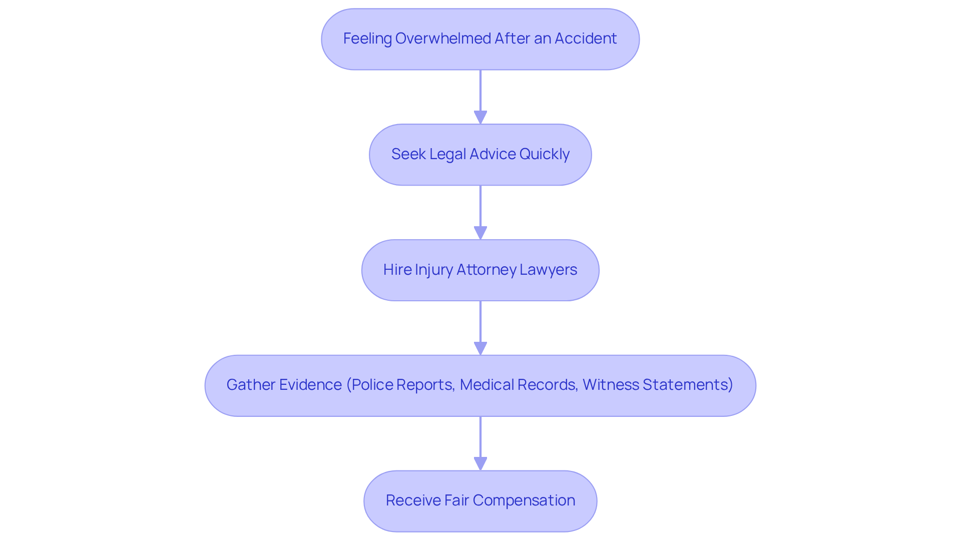 Each box represents a step in the journey after an accident. Follow the arrows to understand the process of hiring a lawyer and gathering evidence to secure the compensation you deserve.
