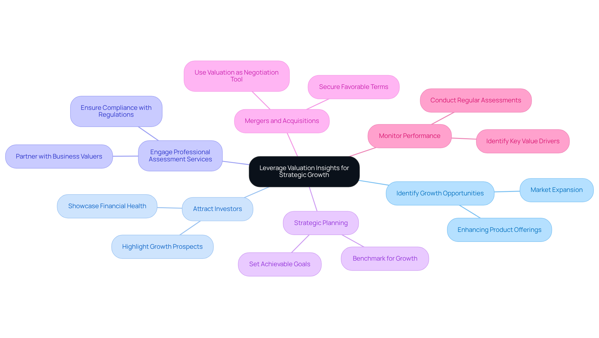 This mindmap starts with the main idea at the center and branches out into various strategies. Each branch represents a different approach to using valuation insights for growth. Follow the branches to see how each strategy connects back to the central theme of leveraging valuation for strategic growth. This mindmap starts with the main idea at the center and branches out into various strategies. Each branch represents a different approach to using valuation insights for growth. Follow the branches to see how each strategy connects back to the central theme of leveraging valuation for strategic growth.